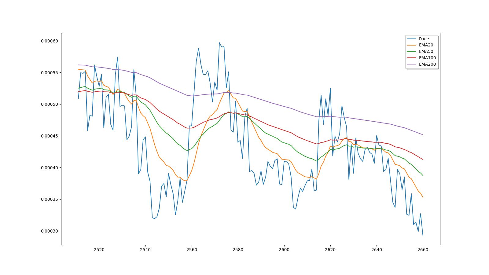 Cardstack Exponential Moving Averages