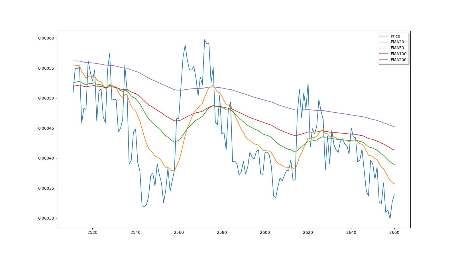 Cardstack Exponential Moving Averages
