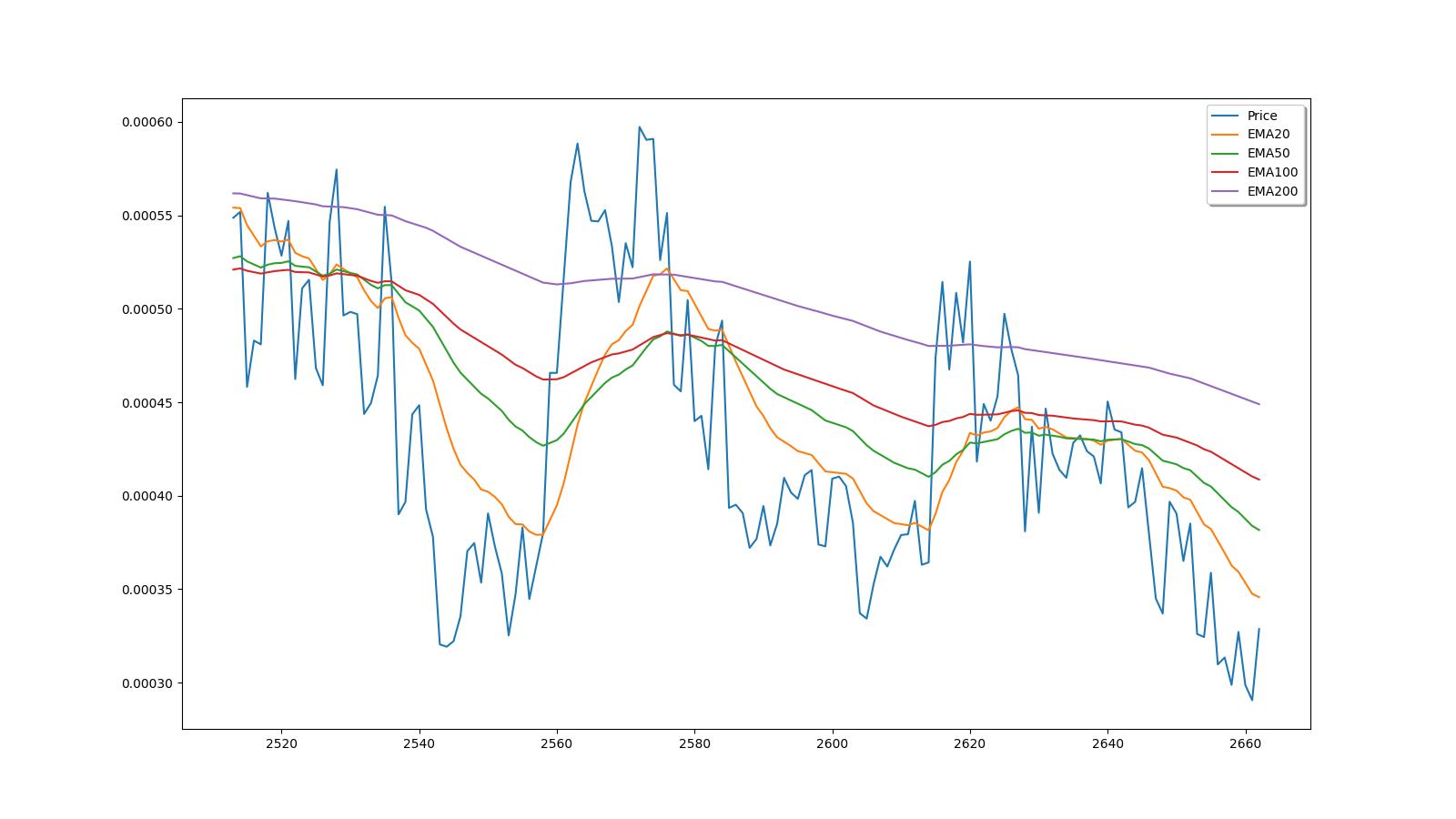 Cardstack Exponential Moving Averages