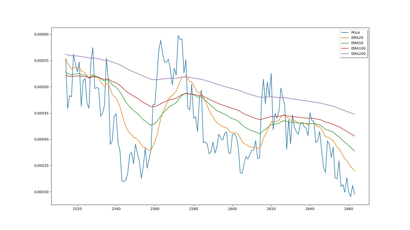 Cardstack Exponential Moving Averages