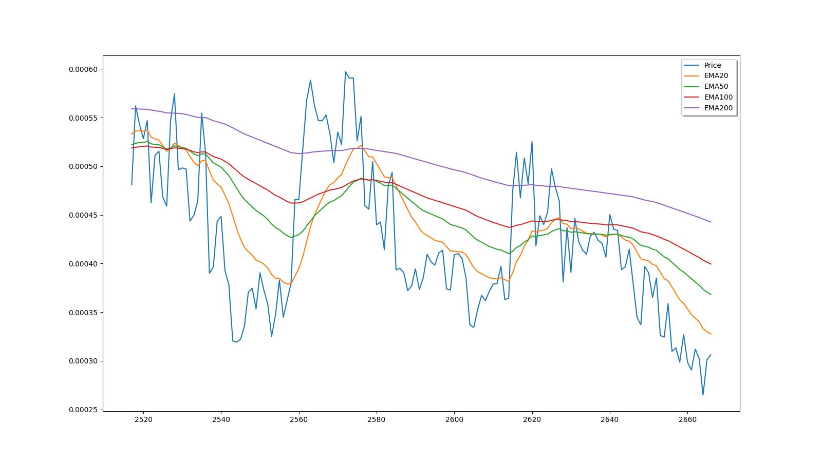 Cardstack Exponential Moving Averages