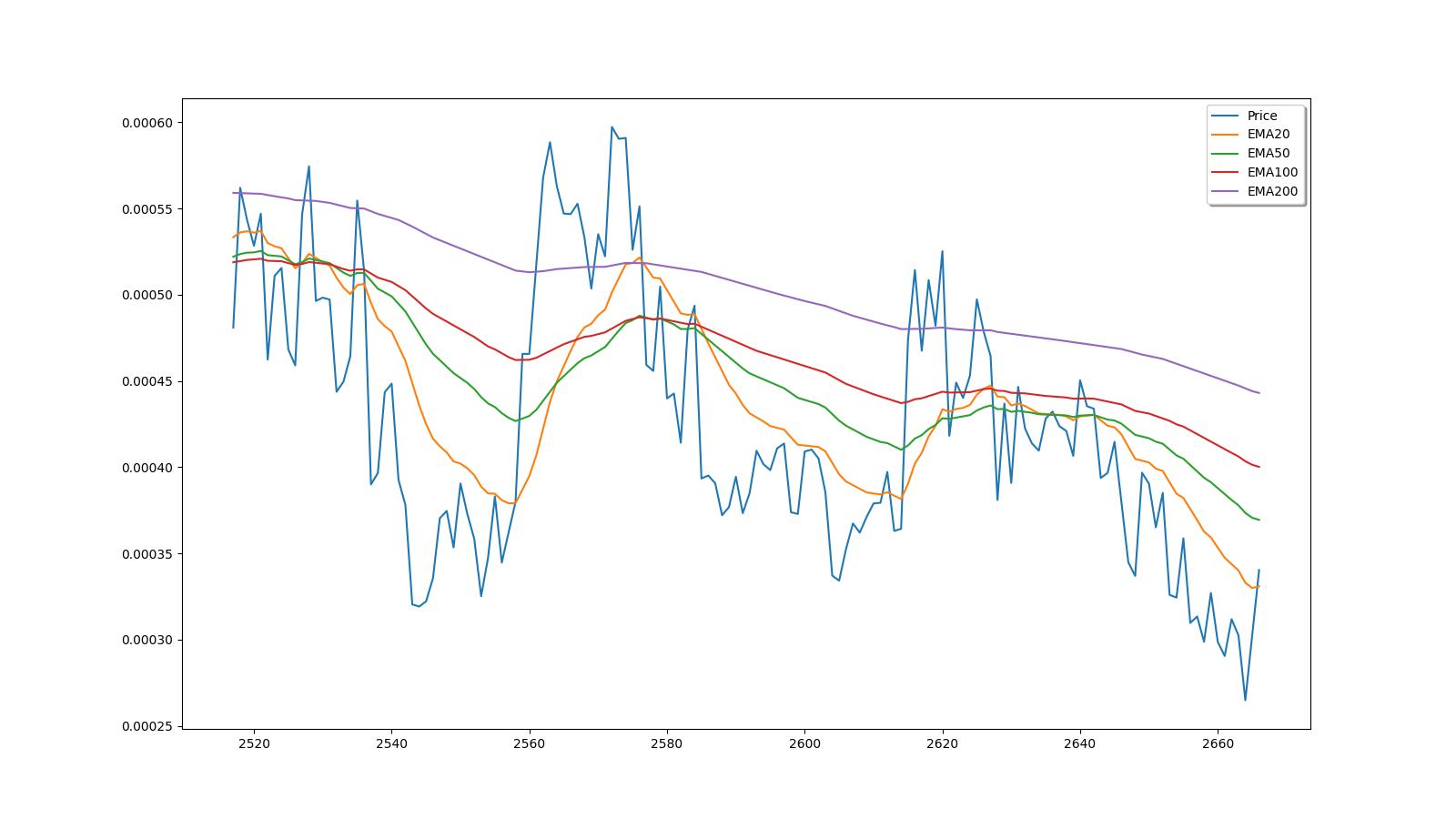 Cardstack Exponential Moving Averages