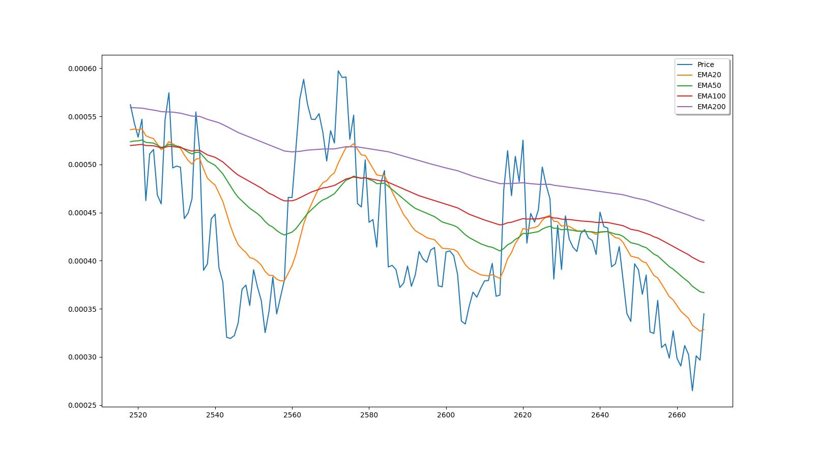 Cardstack Exponential Moving Averages