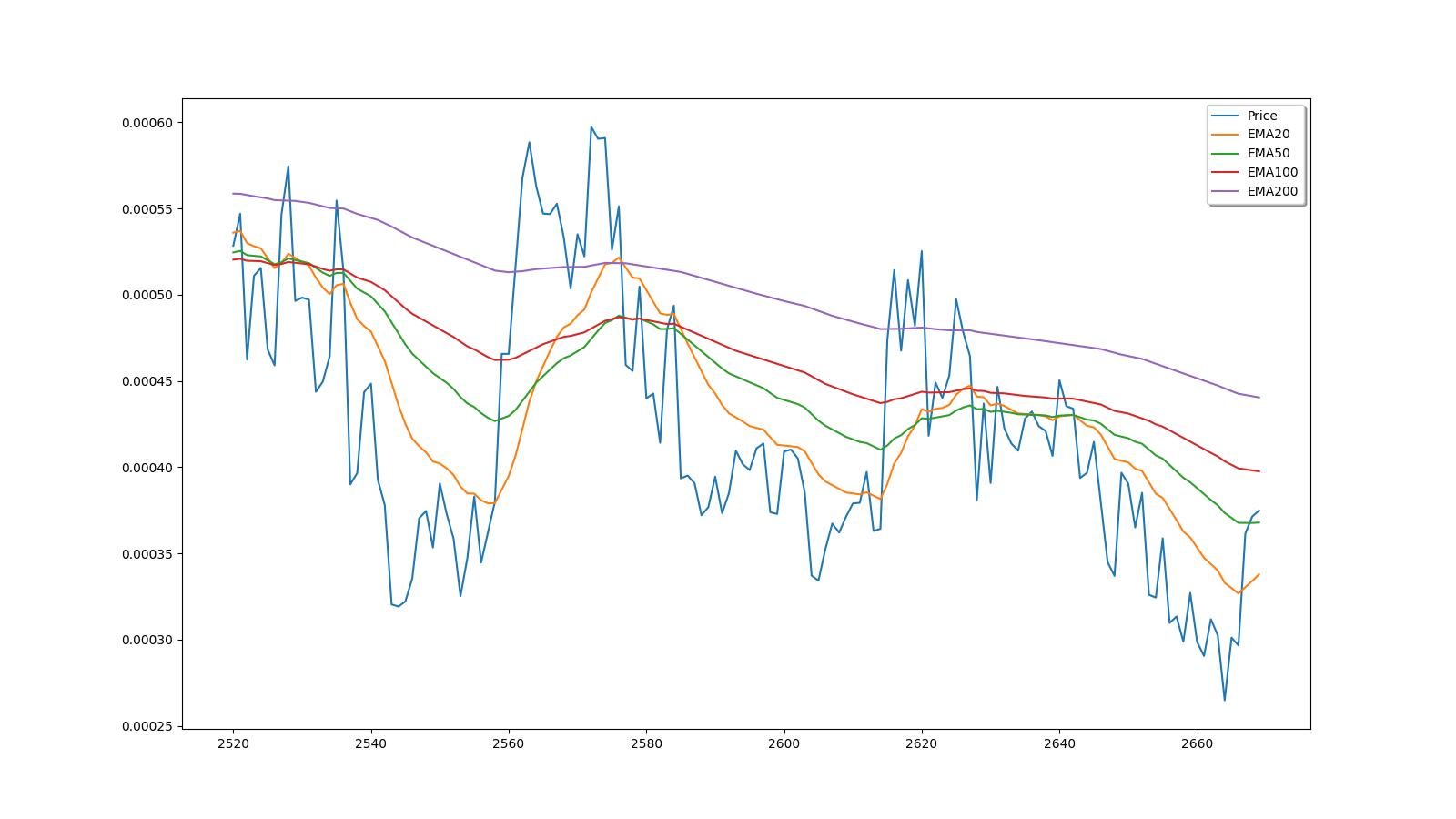 Cardstack Exponential Moving Averages