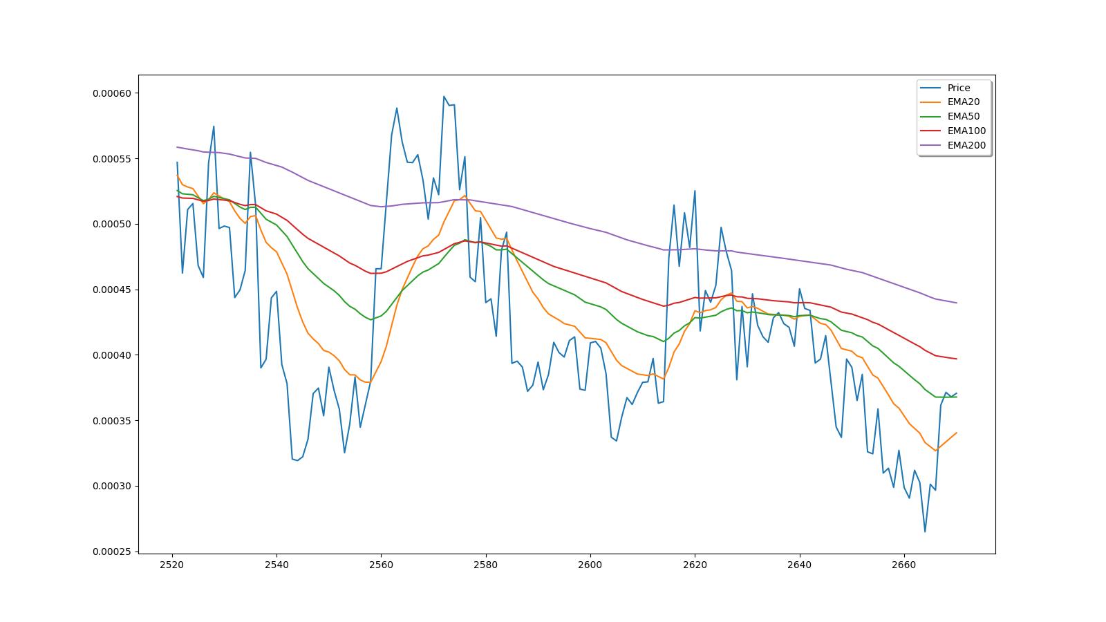 Cardstack Exponential Moving Averages