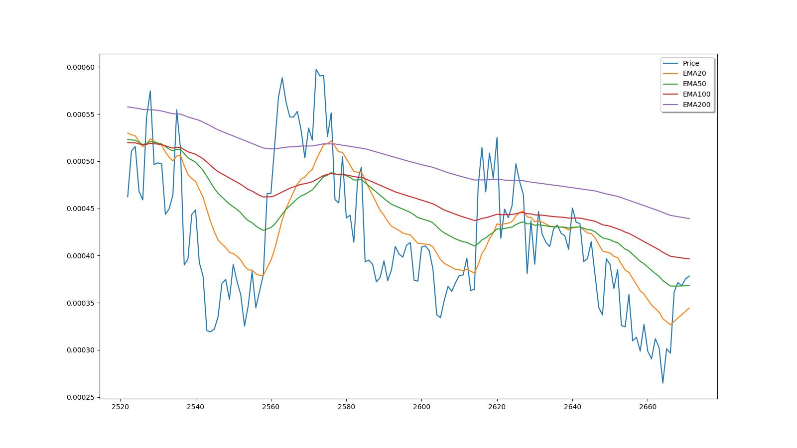 Cardstack Exponential Moving Averages