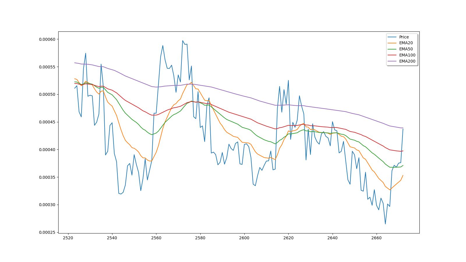 Cardstack Exponential Moving Averages