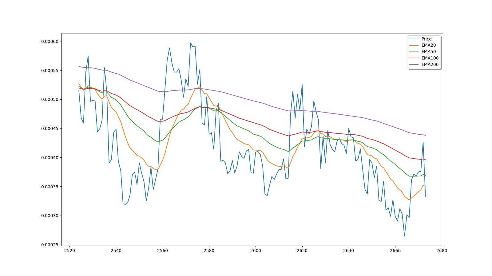 Cardstack Exponential Moving Averages