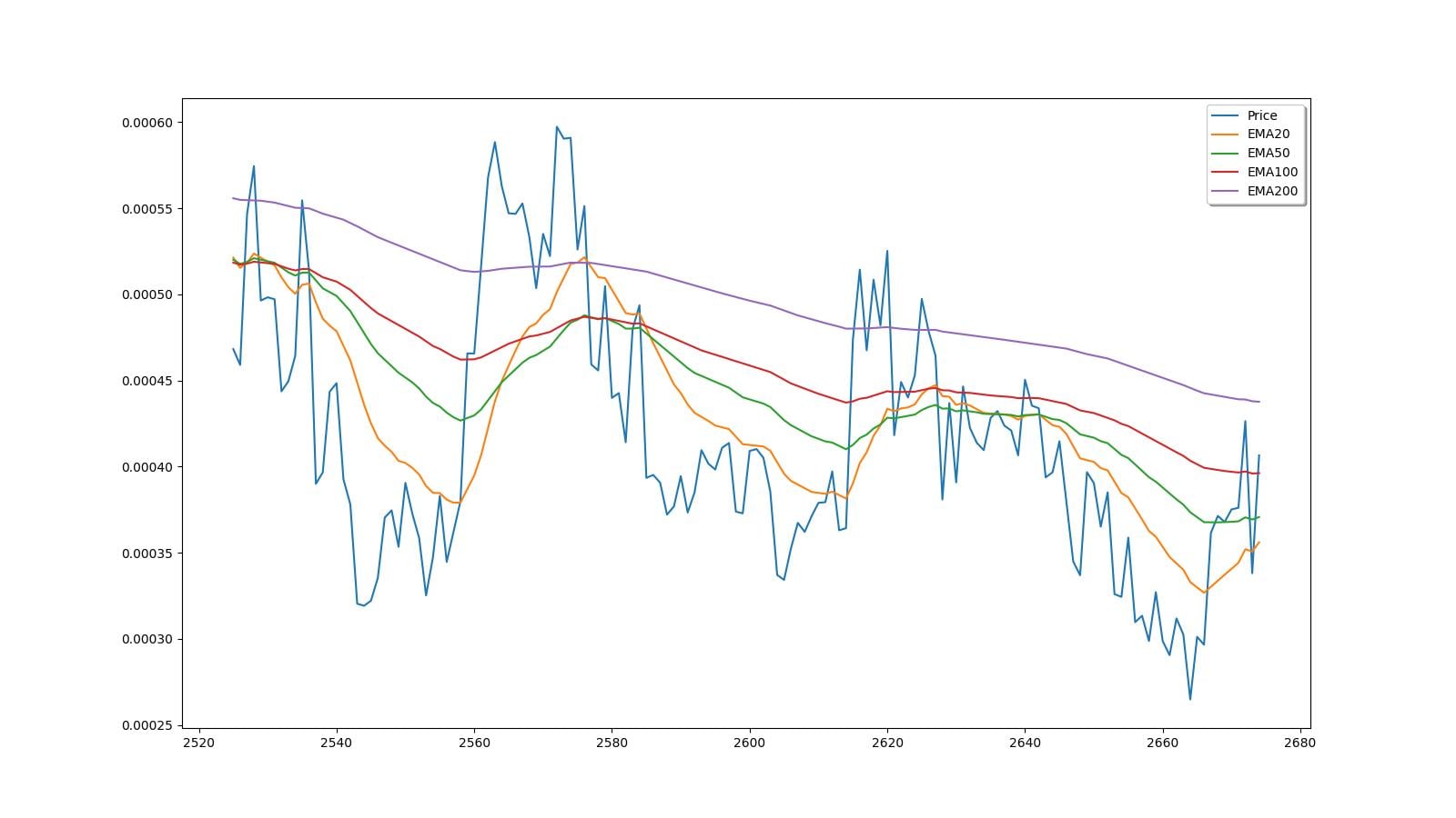 Cardstack Exponential Moving Averages