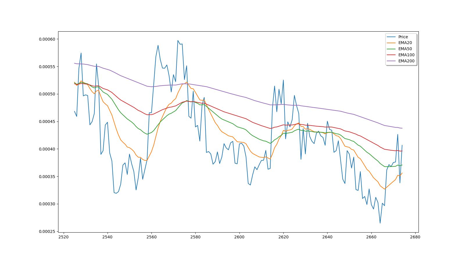 Cardstack Exponential Moving Averages