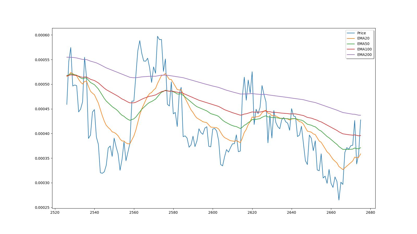Cardstack Exponential Moving Averages