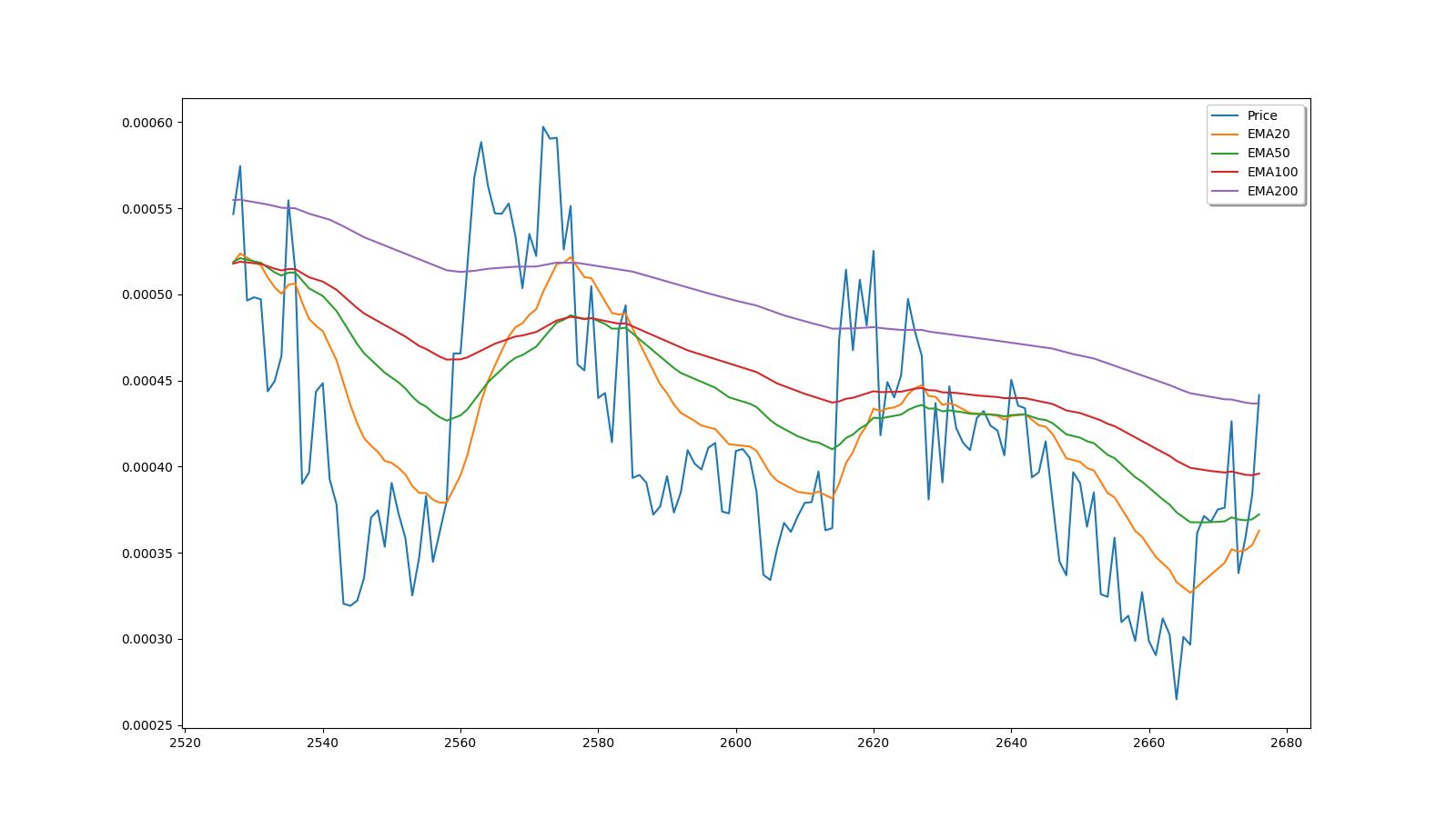 Cardstack Exponential Moving Averages