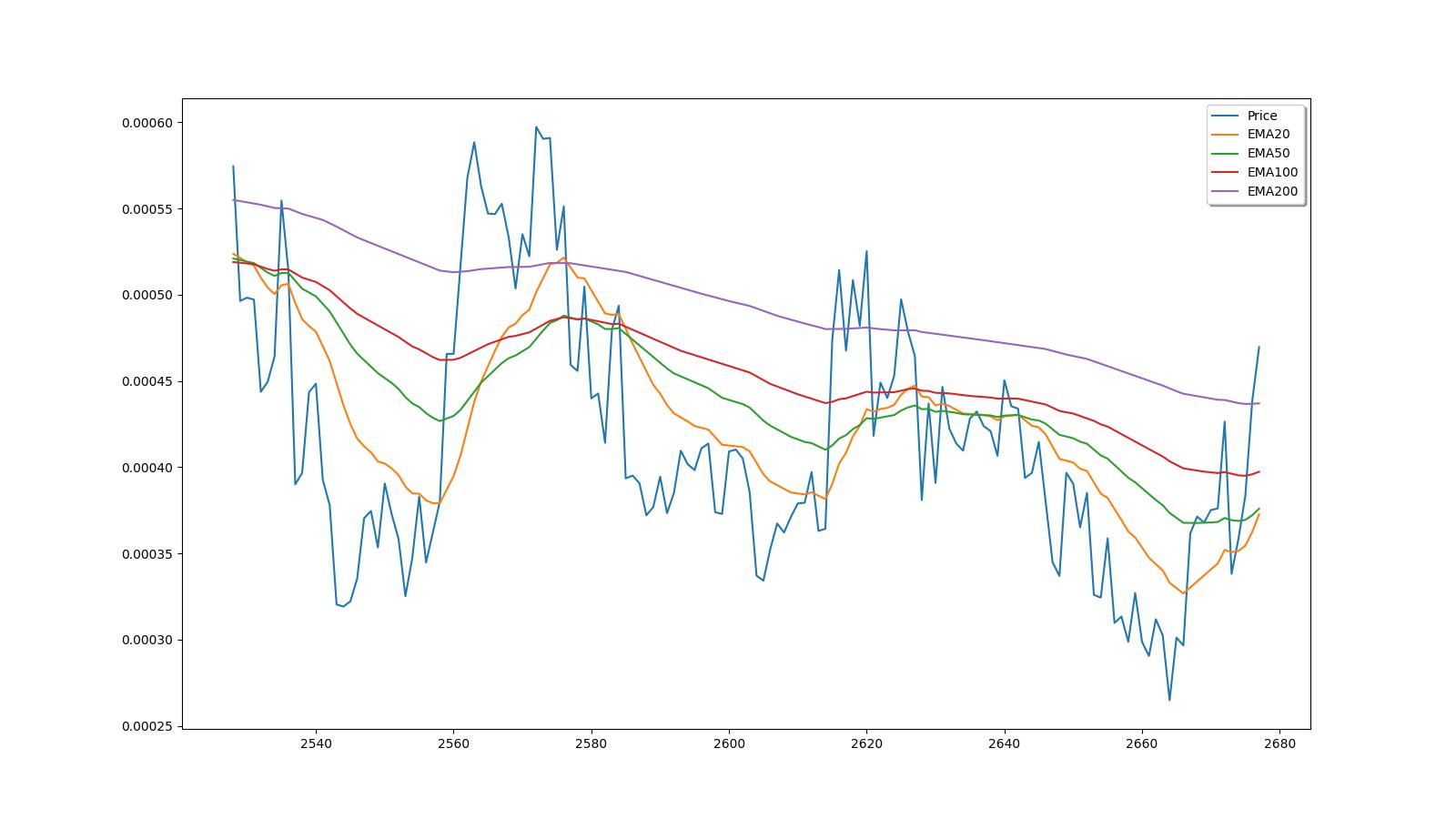 Cardstack Exponential Moving Averages