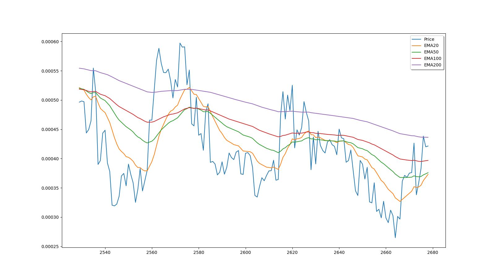 Cardstack Exponential Moving Averages