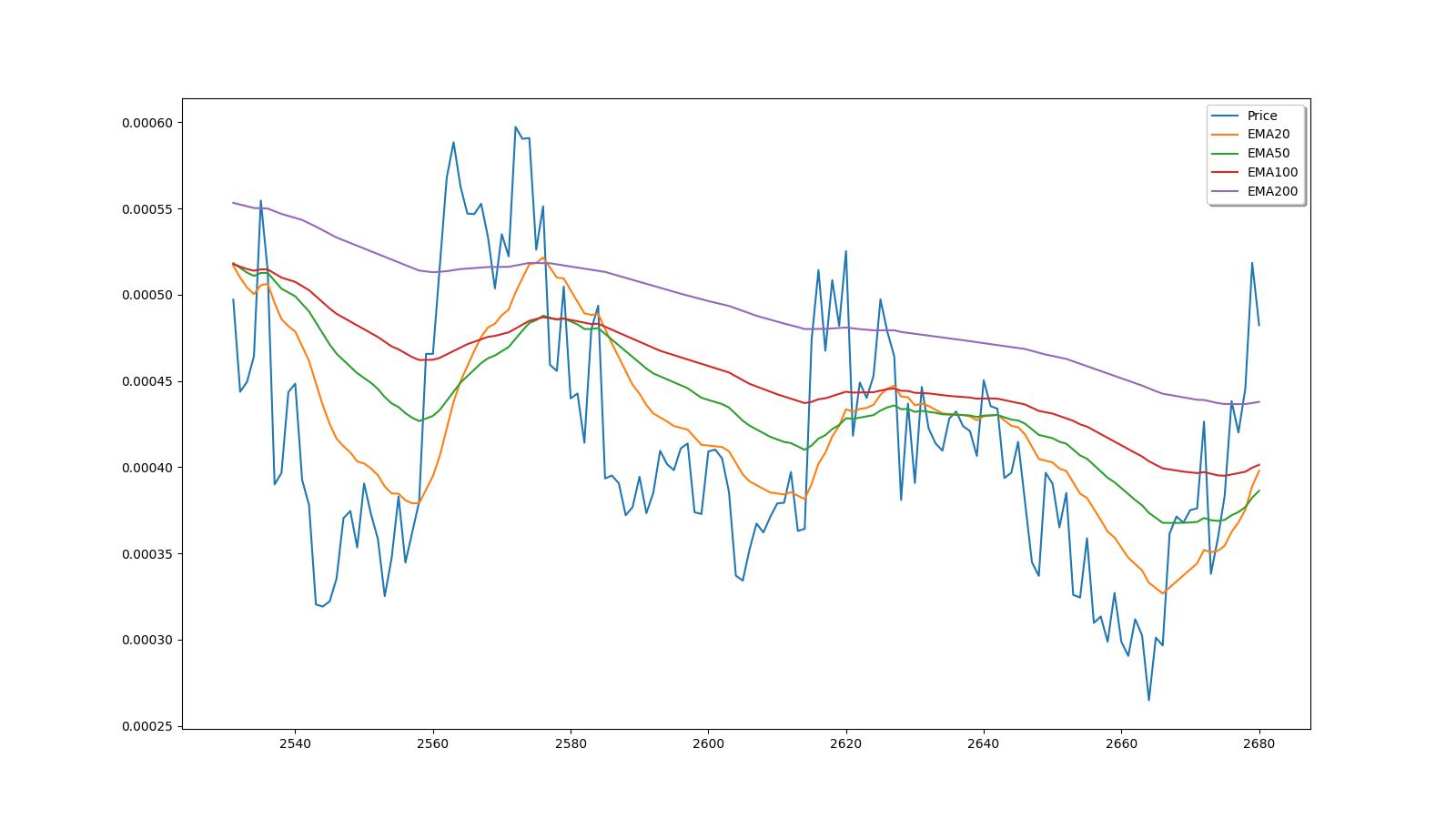 Cardstack Exponential Moving Averages