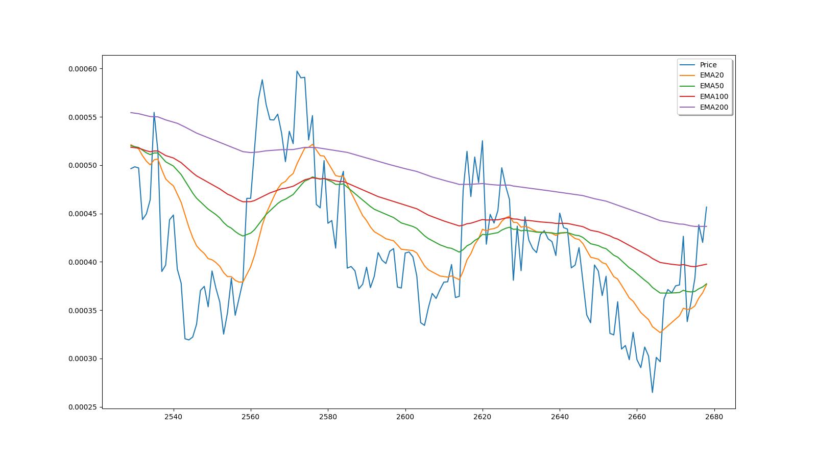 Cardstack Exponential Moving Averages