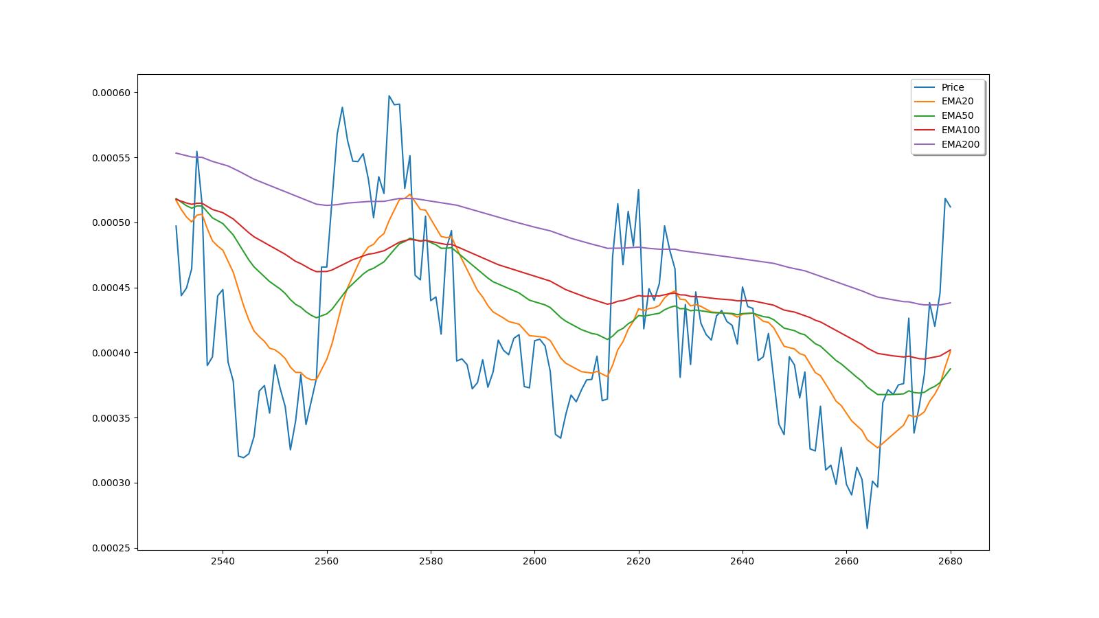 Cardstack Exponential Moving Averages
