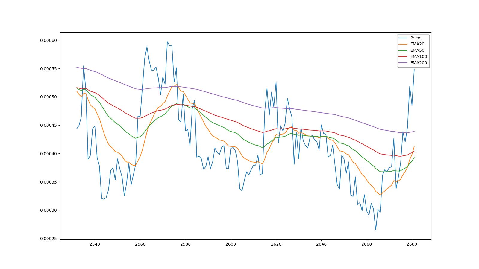 Cardstack Exponential Moving Averages