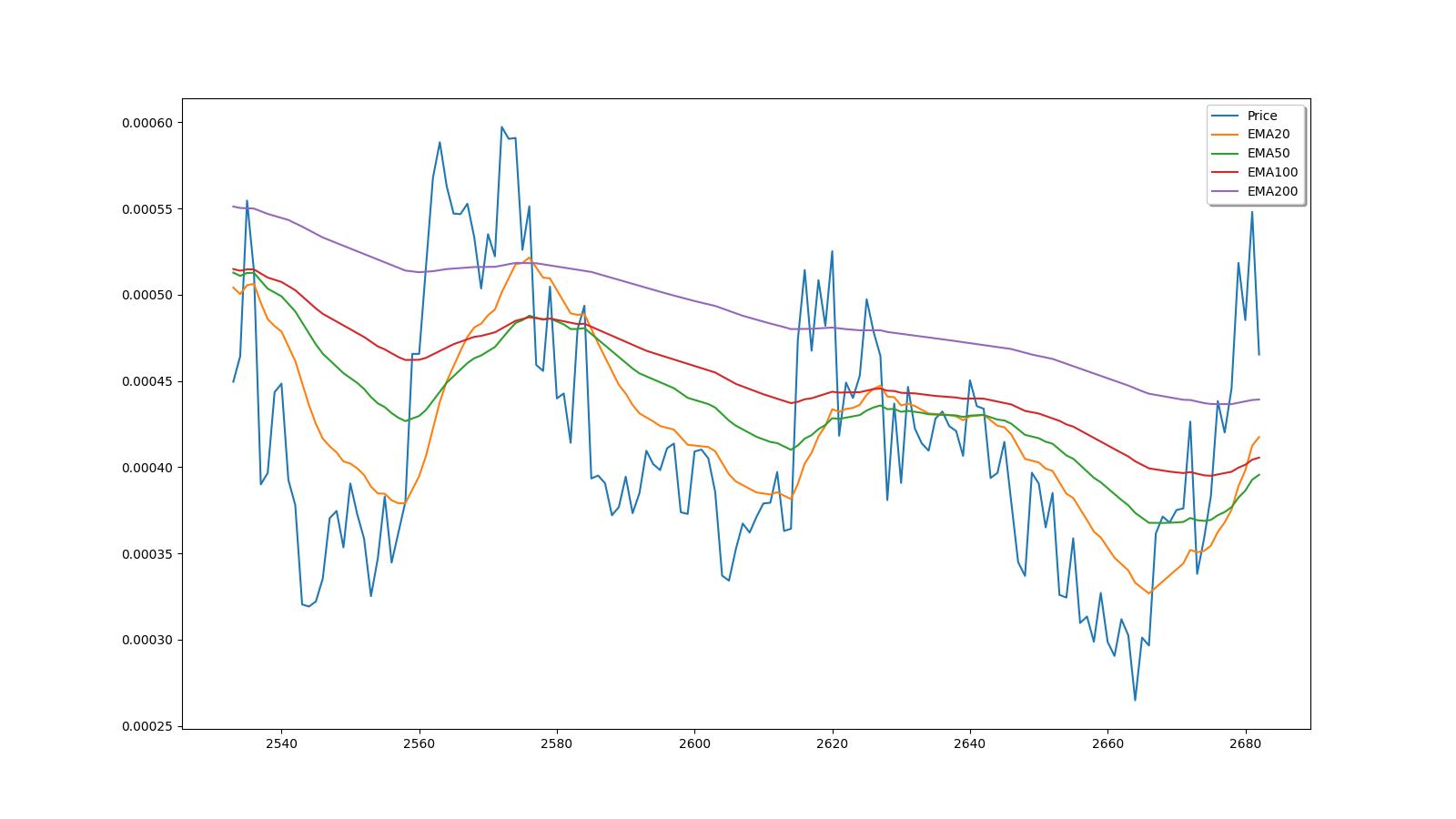 Cardstack Exponential Moving Averages