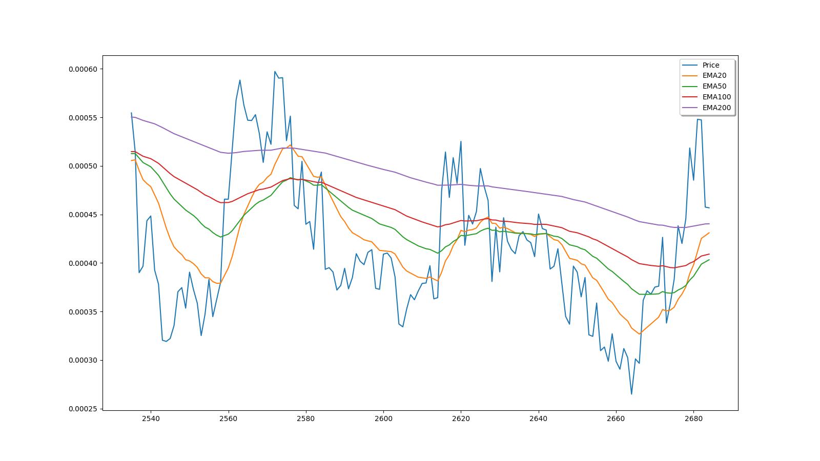 Cardstack Exponential Moving Averages