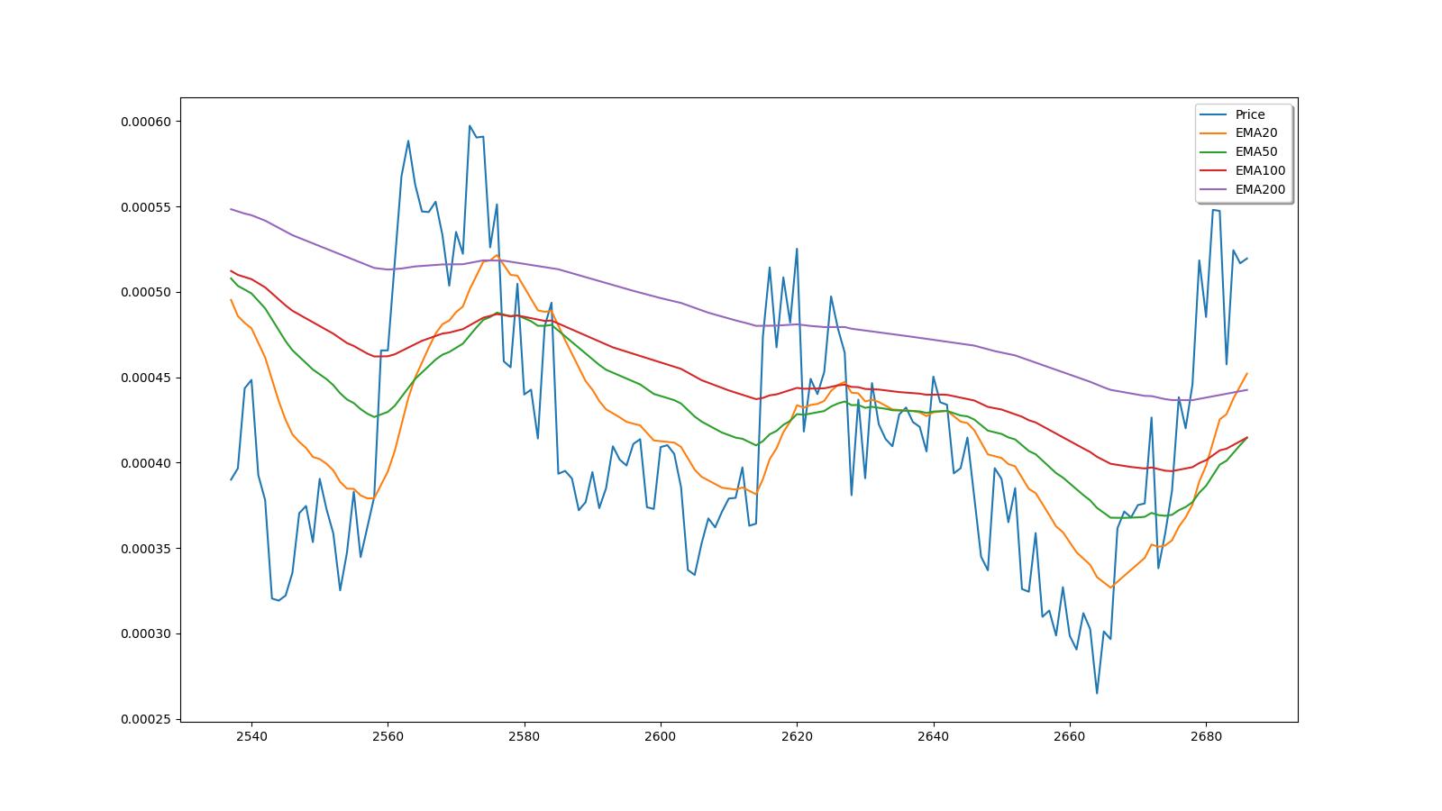 카드스택 Exponential Moving Averages