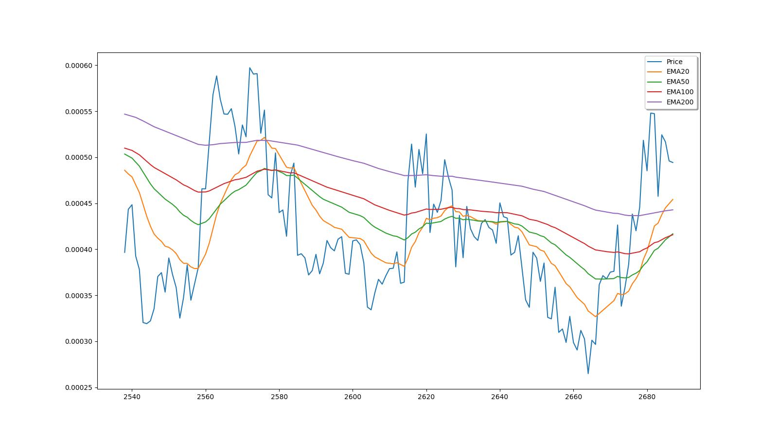 Cardstack Exponential Moving Averages