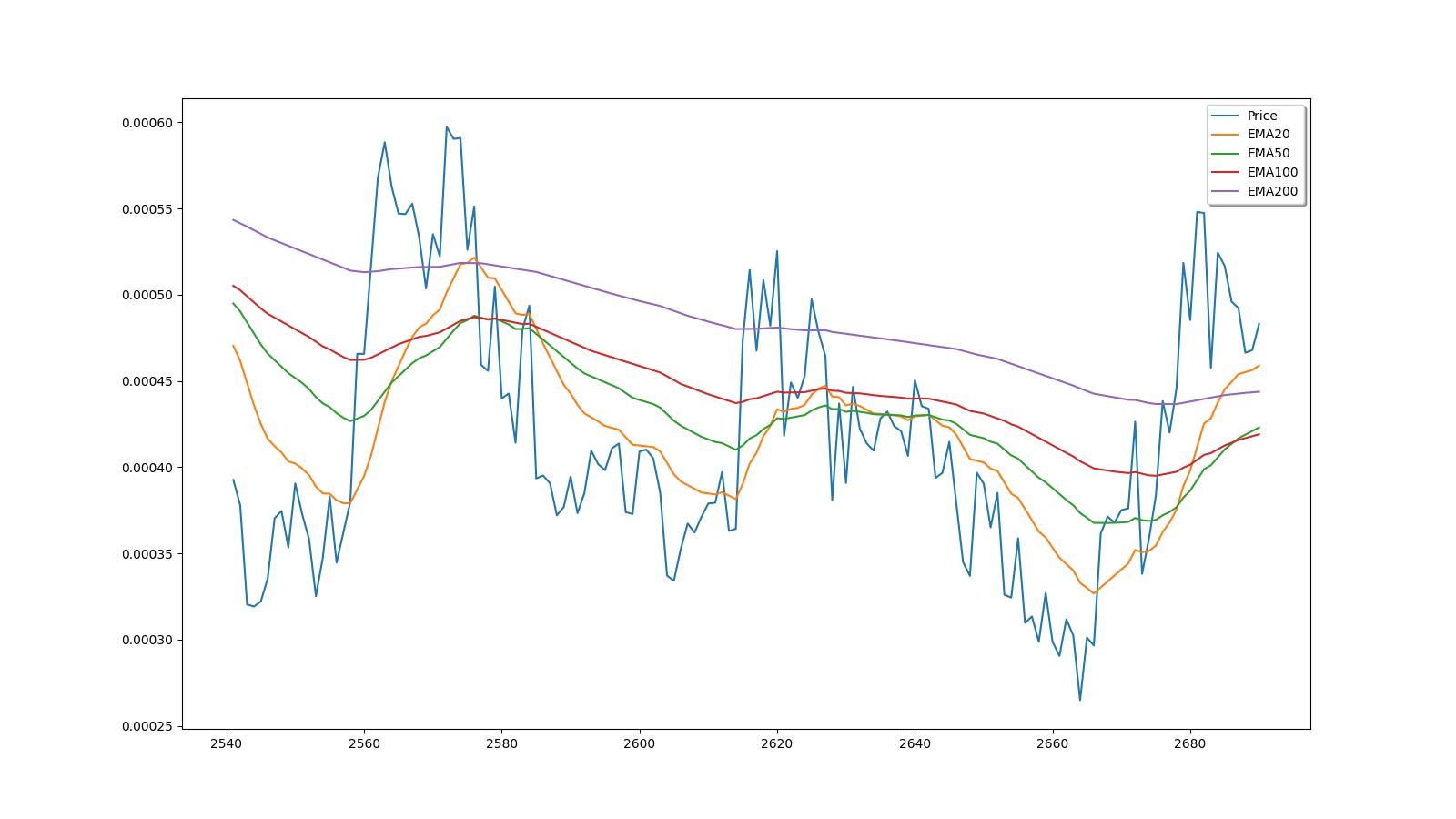 Cardstack Exponential Moving Averages