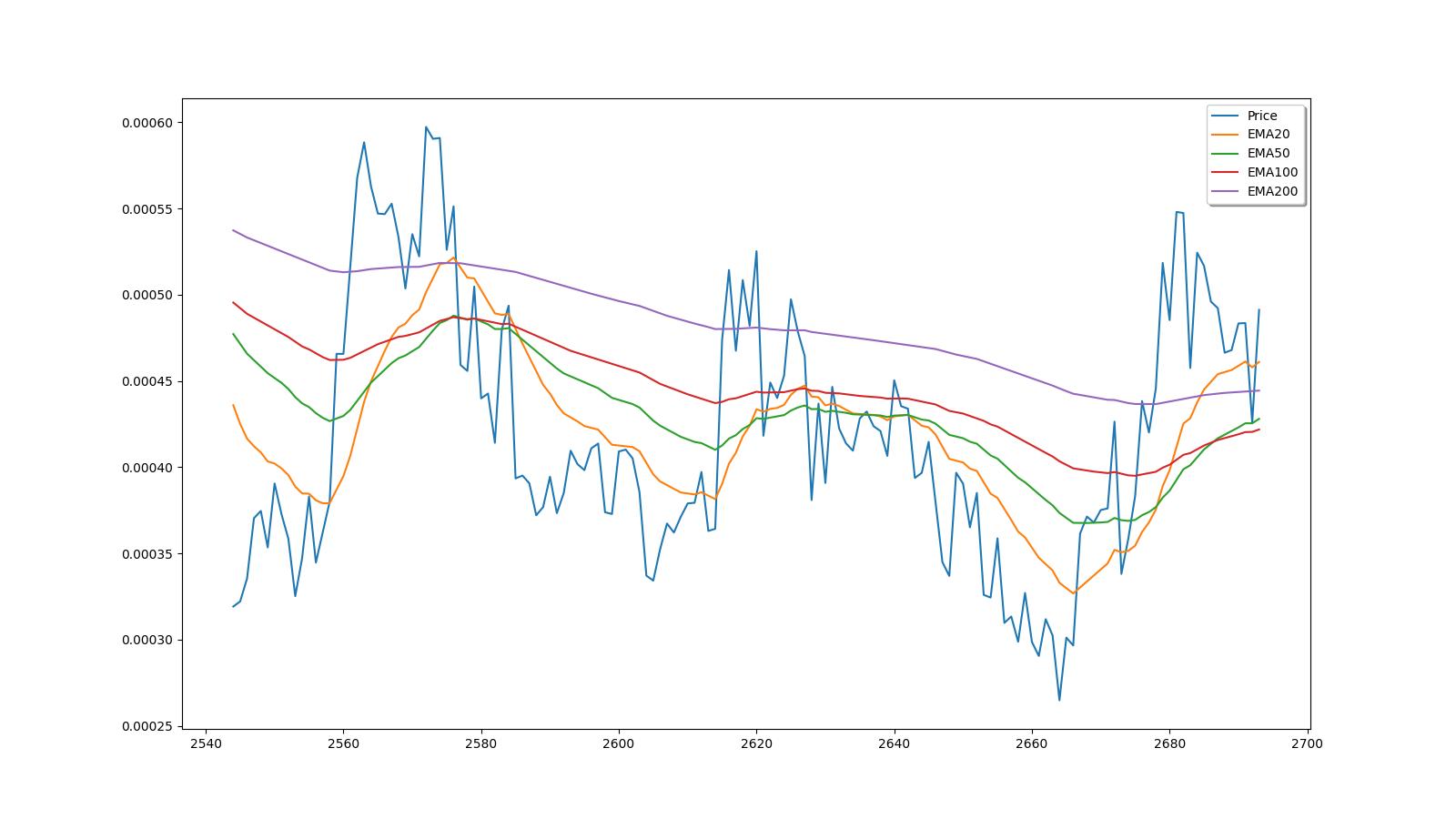 Cardstack Exponential Moving Averages