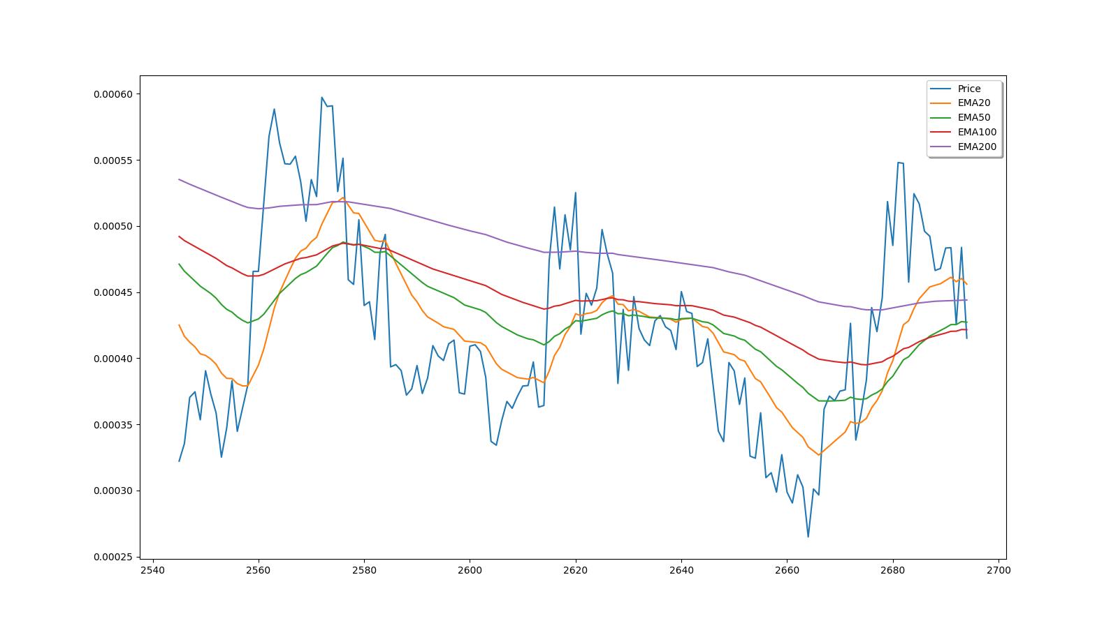 Cardstack Exponential Moving Averages