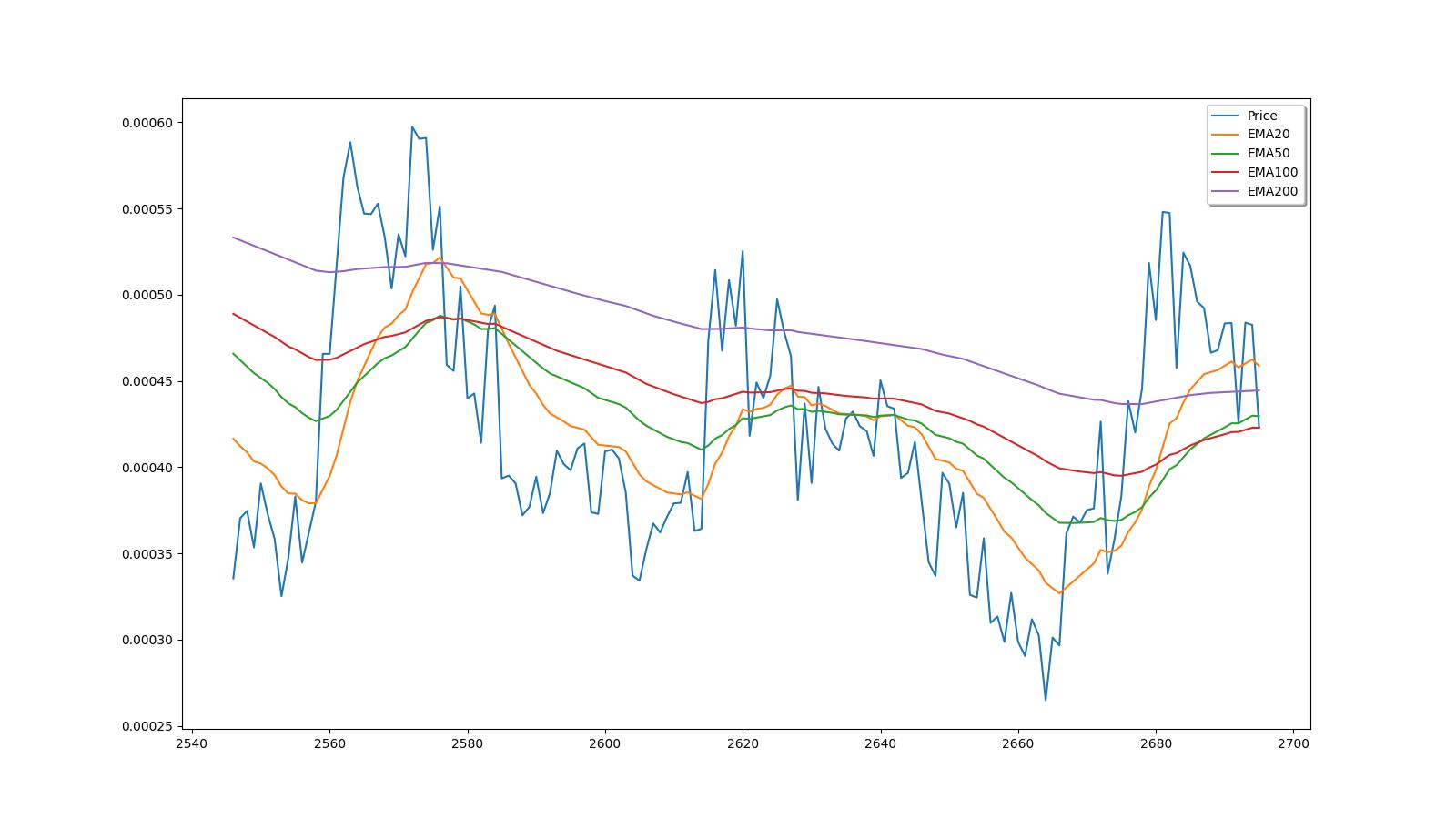 Cardstack Exponential Moving Averages