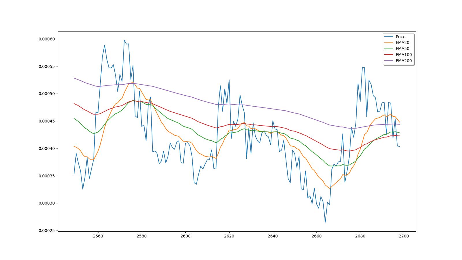 Cardstack Exponential Moving Averages