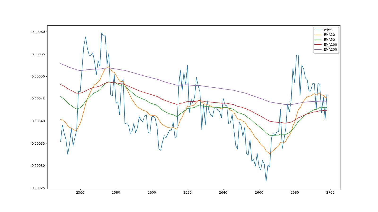 Cardstack Exponential Moving Averages
