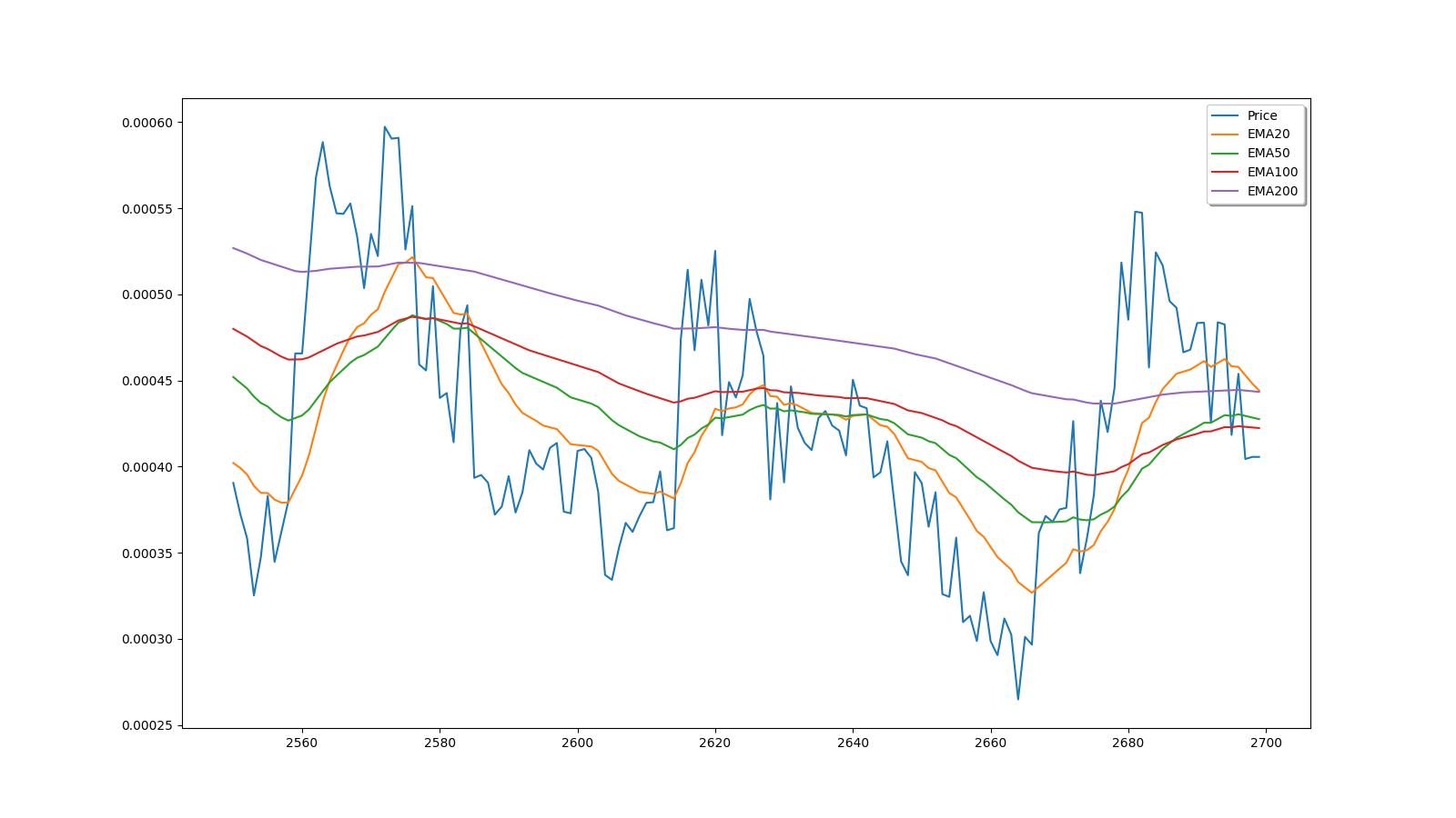 Cardstack Exponential Moving Averages