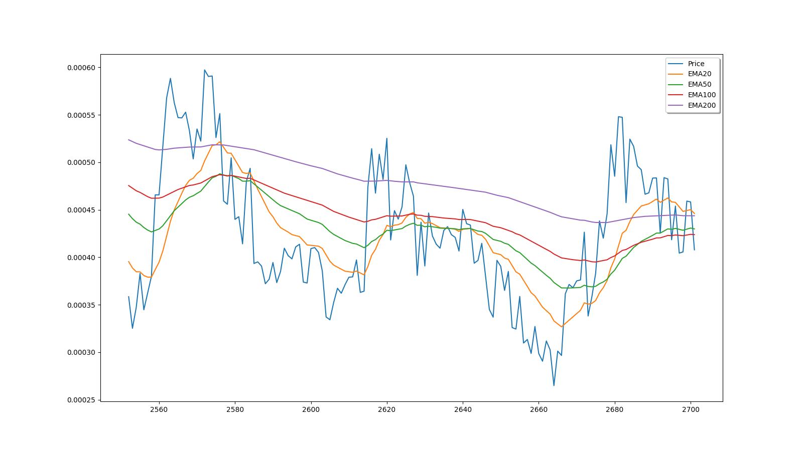 Cardstack Exponential Moving Averages