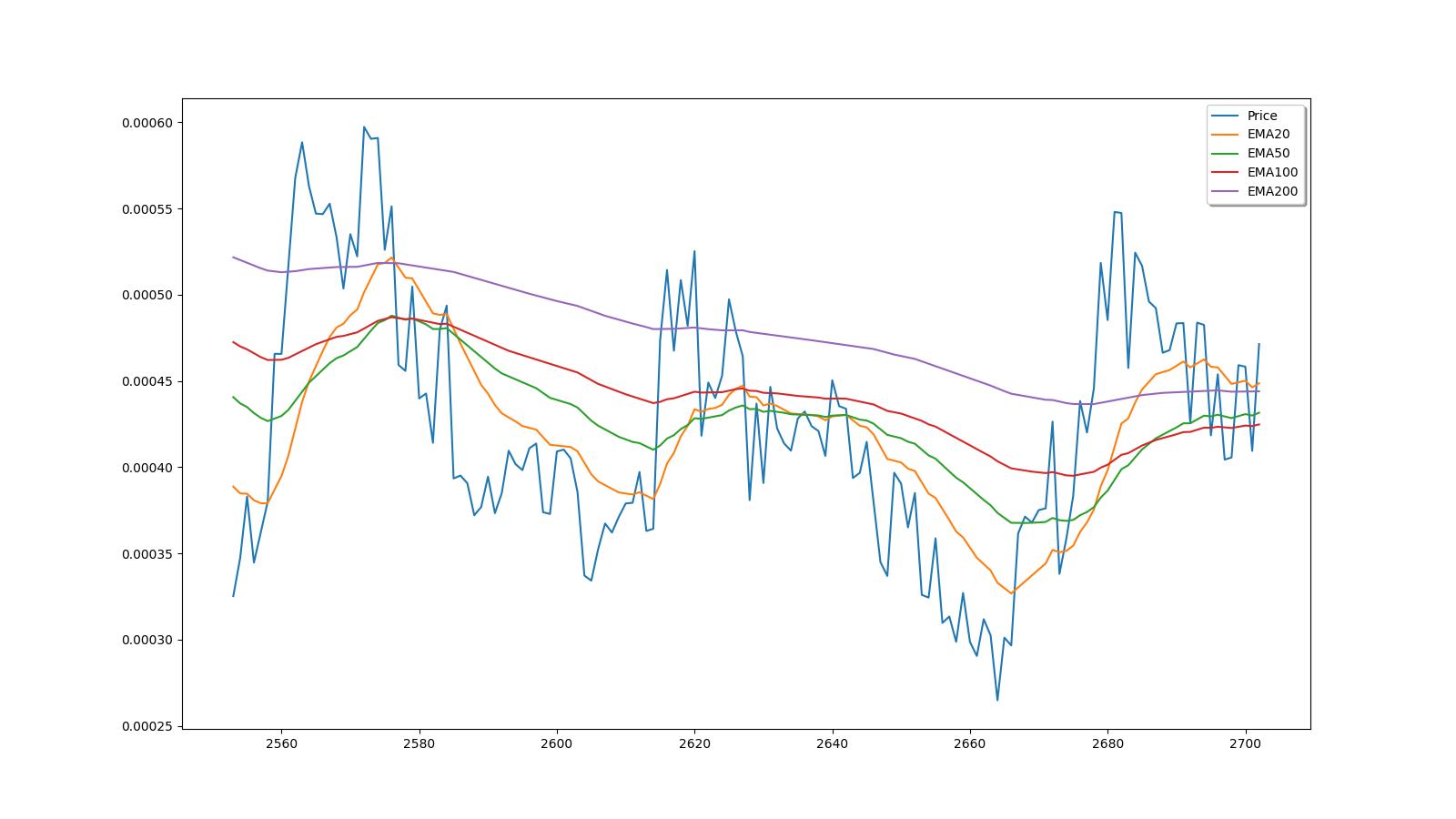 Cardstack Exponential Moving Averages