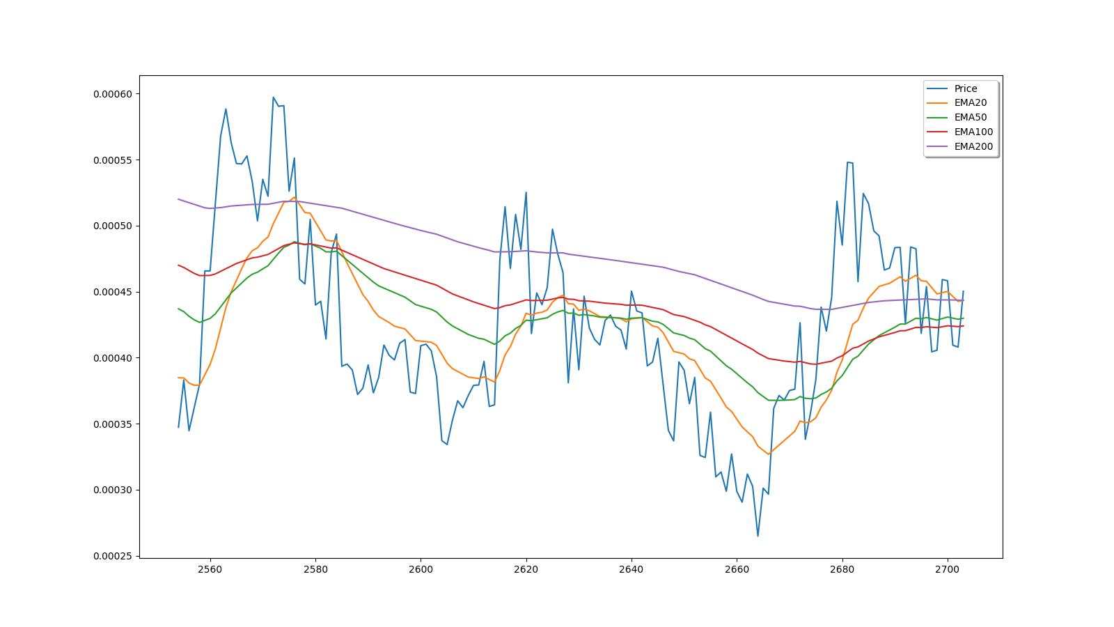 Cardstack Exponential Moving Averages