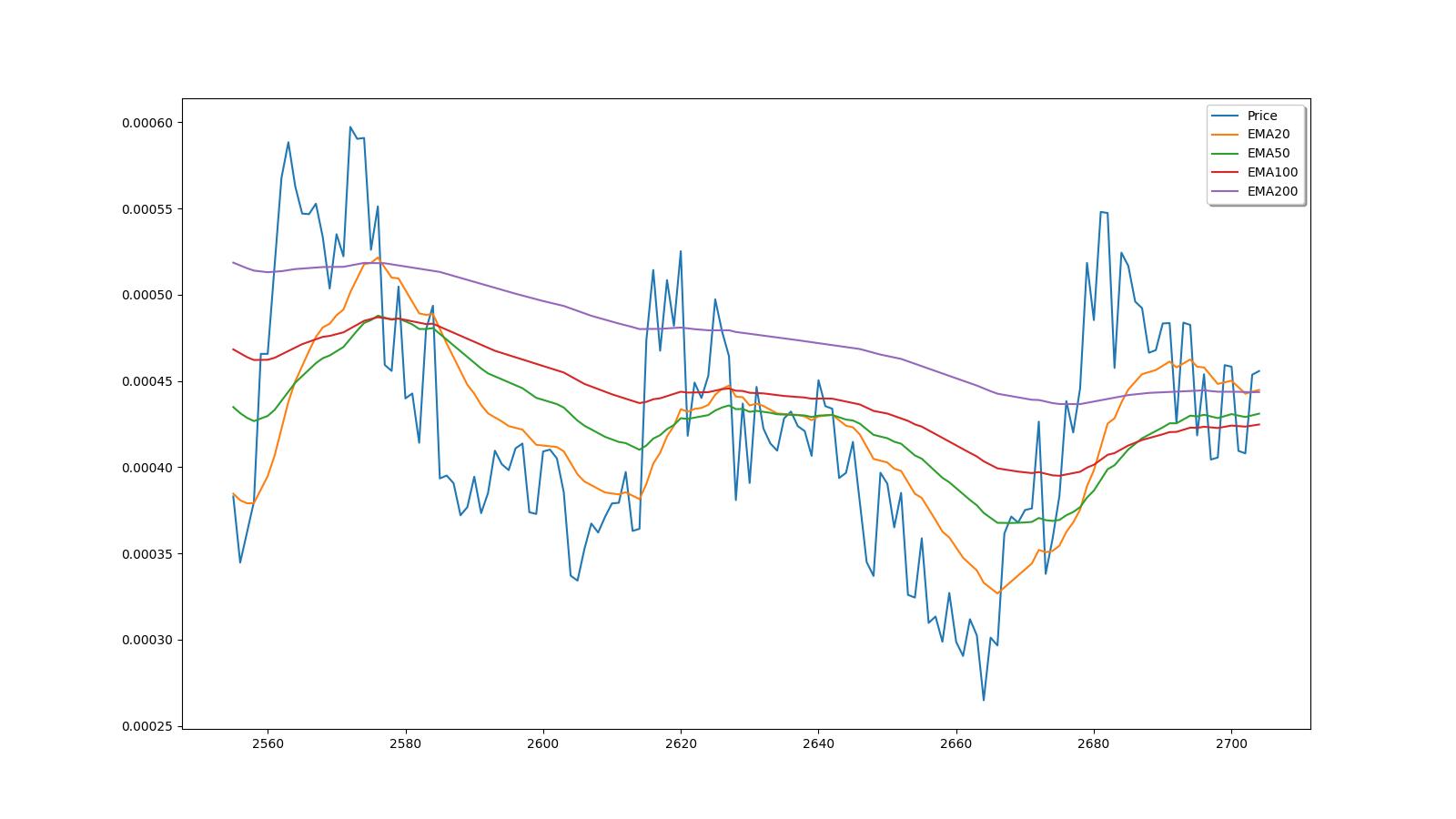 Cardstack Exponential Moving Averages
