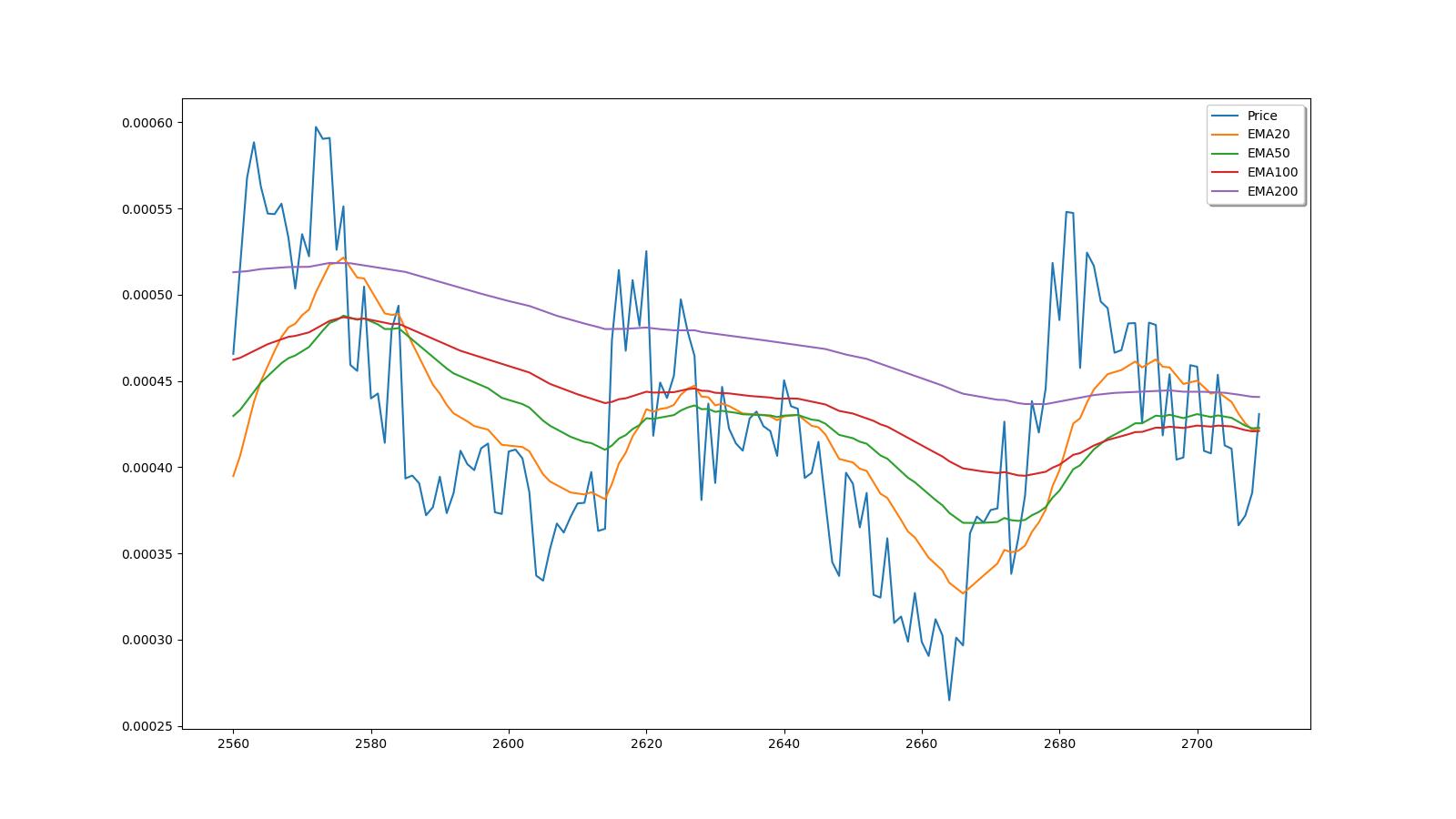 Cardstack Exponential Moving Averages