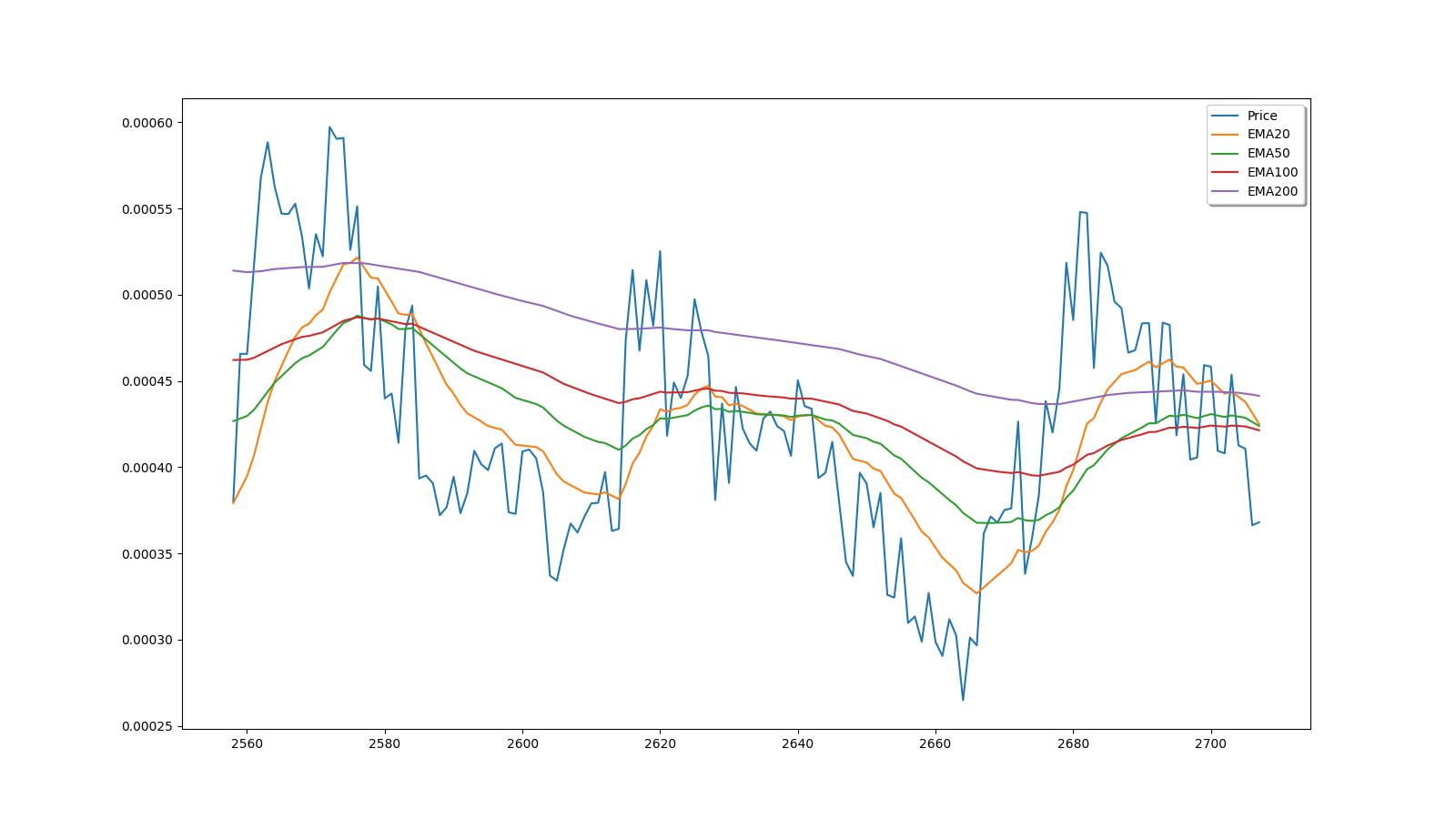 Cardstack Exponential Moving Averages