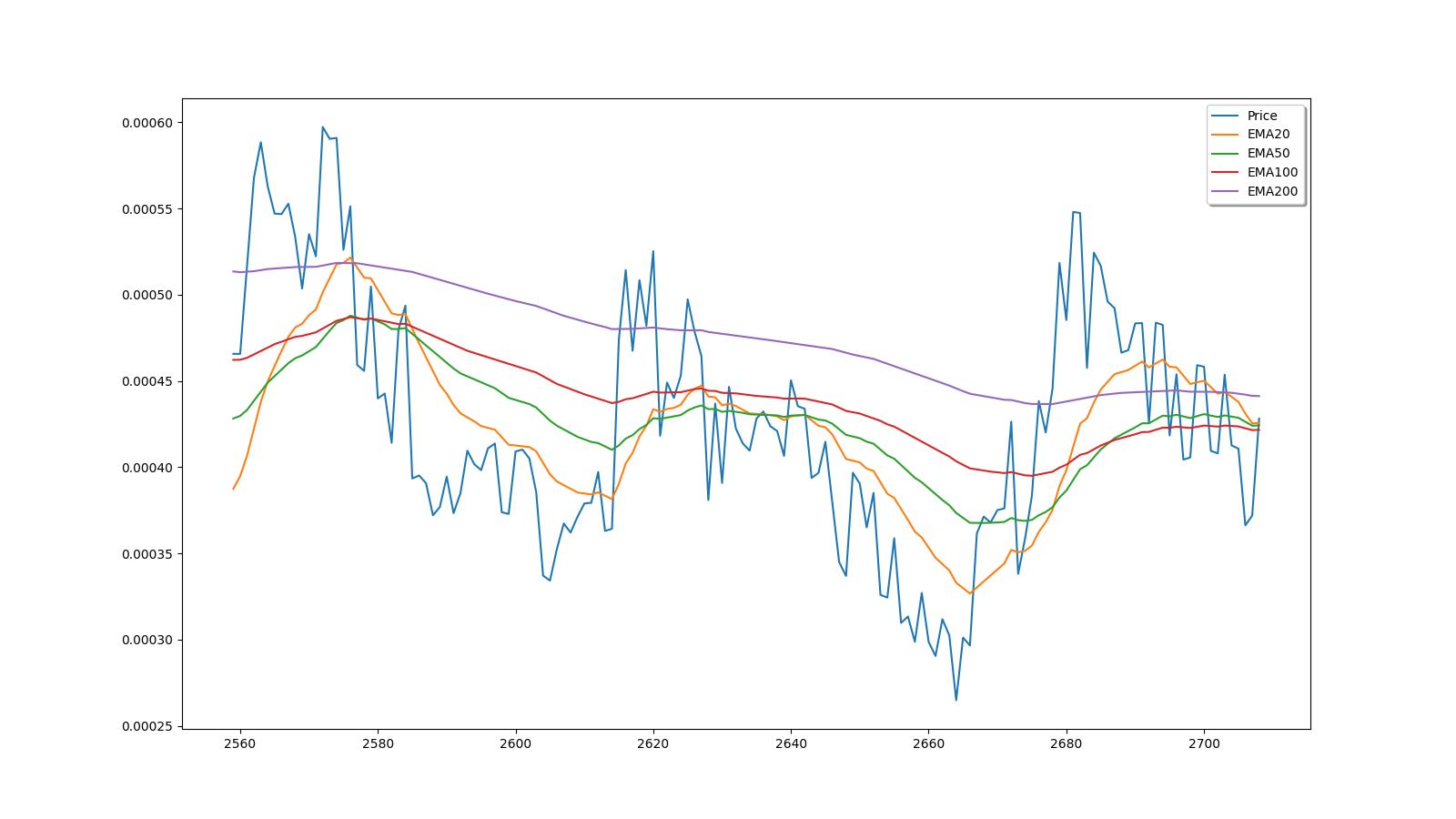 Cardstack Exponential Moving Averages