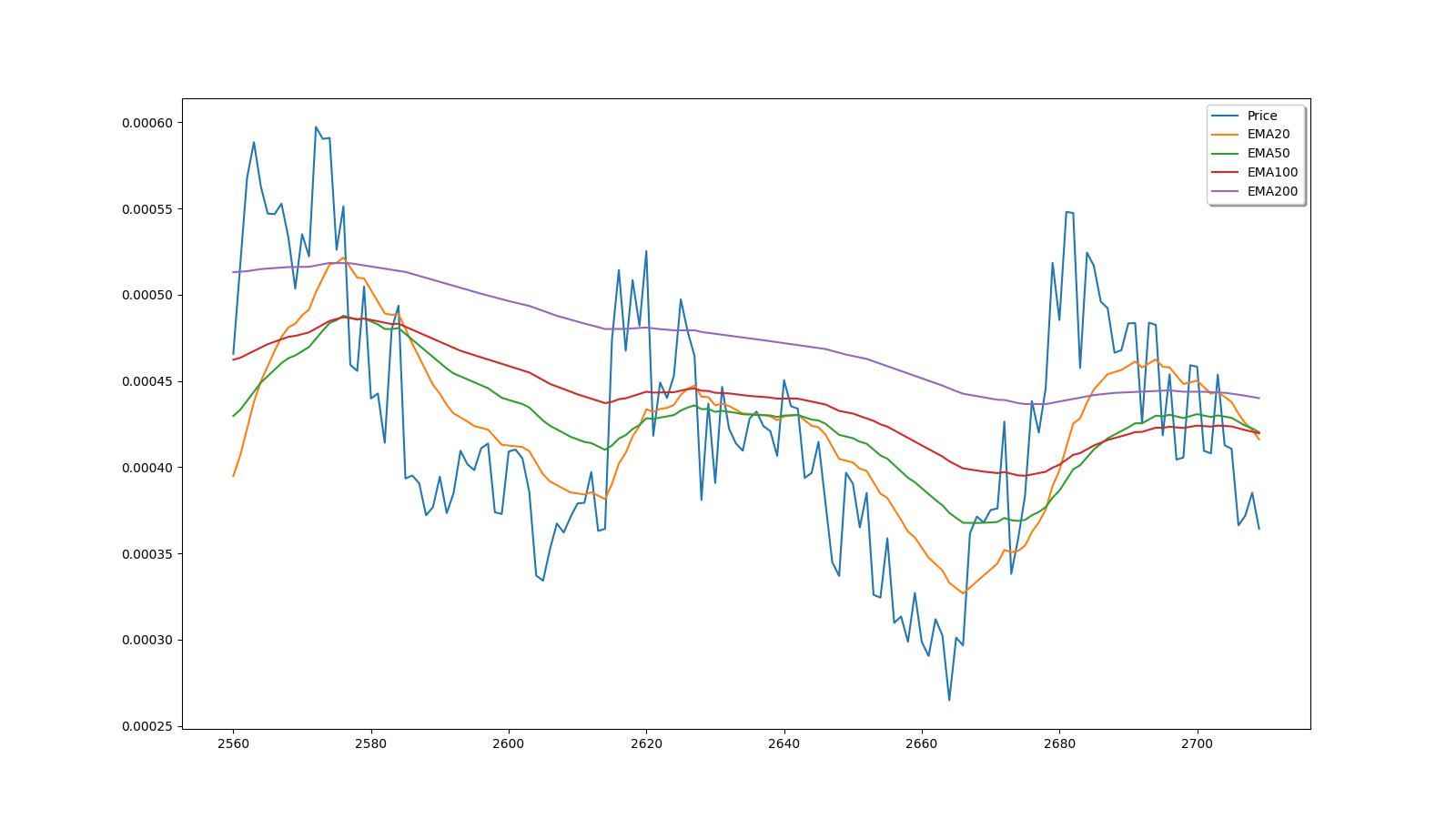 Cardstack Exponential Moving Averages