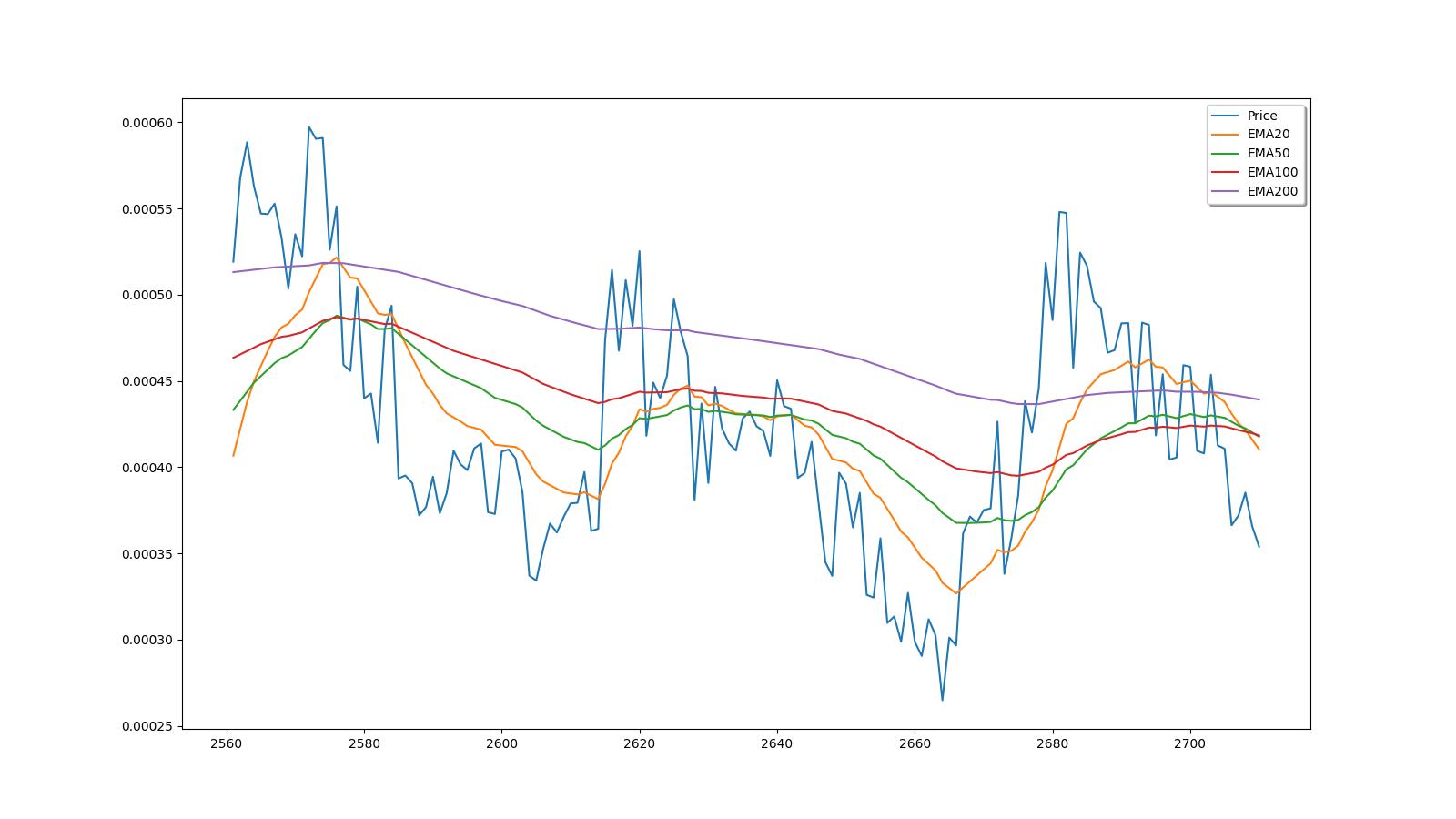 Cardstack Exponential Moving Averages