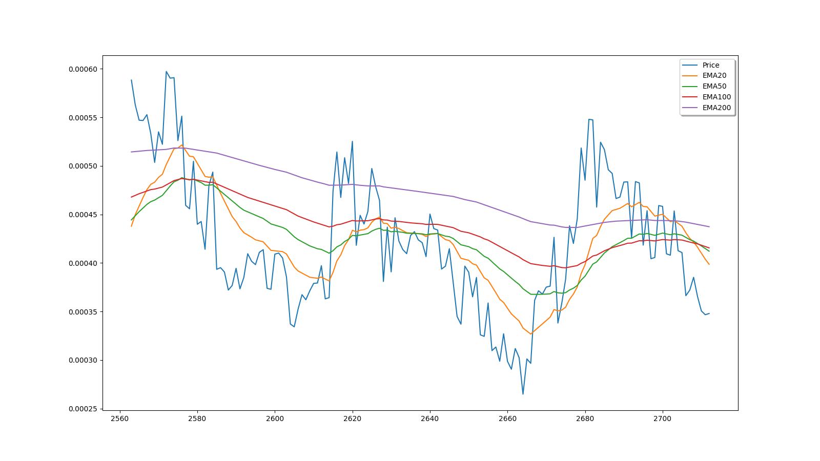 Cardstack Exponential Moving Averages