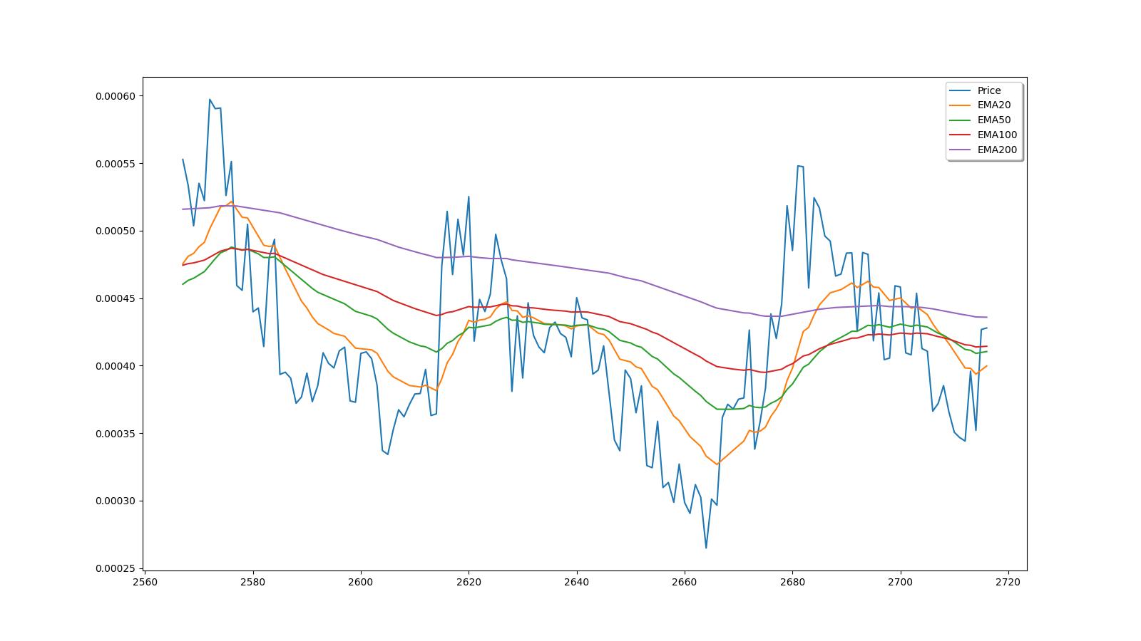 Cardstack Exponential Moving Averages