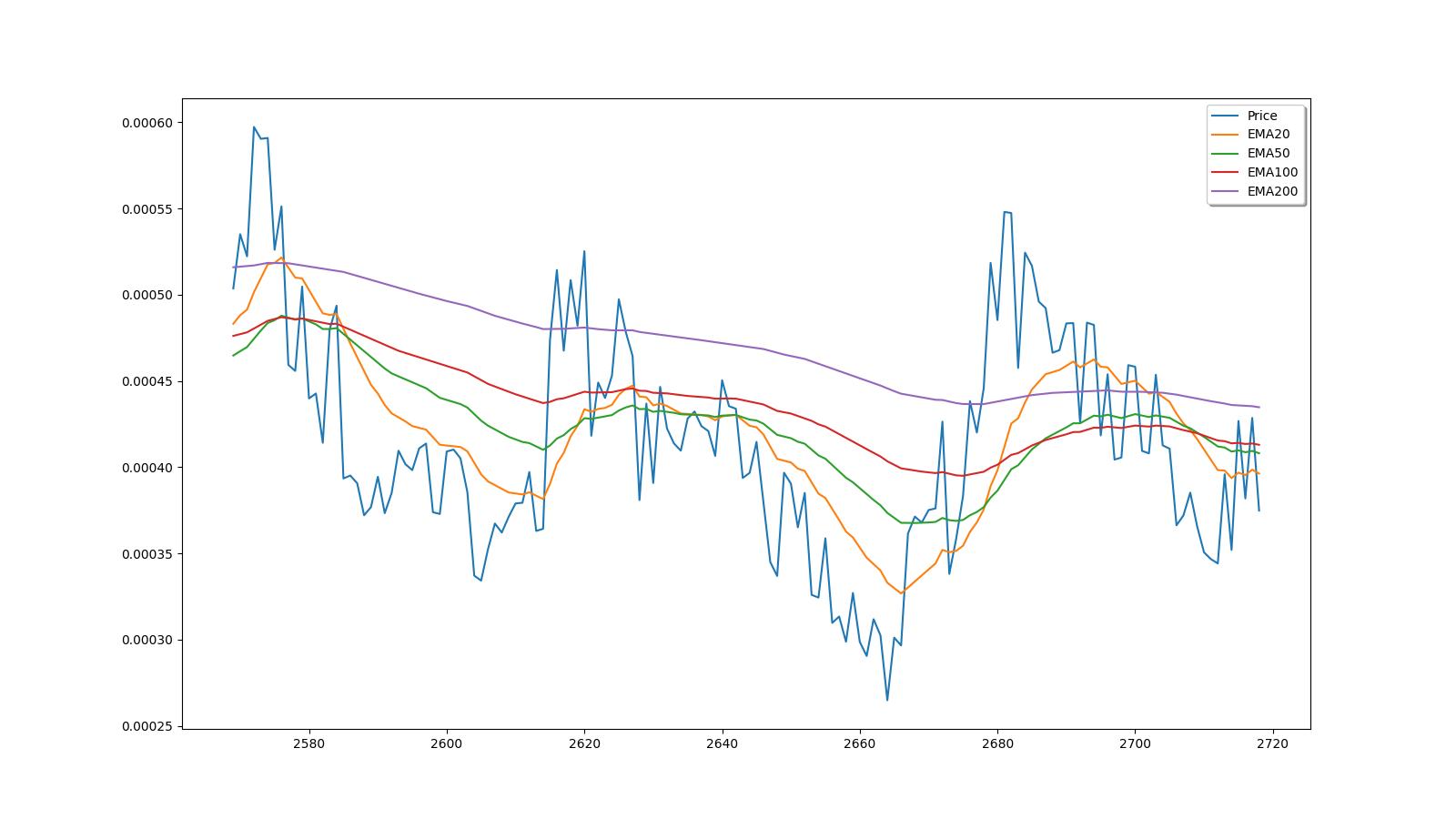 Cardstack Exponential Moving Averages