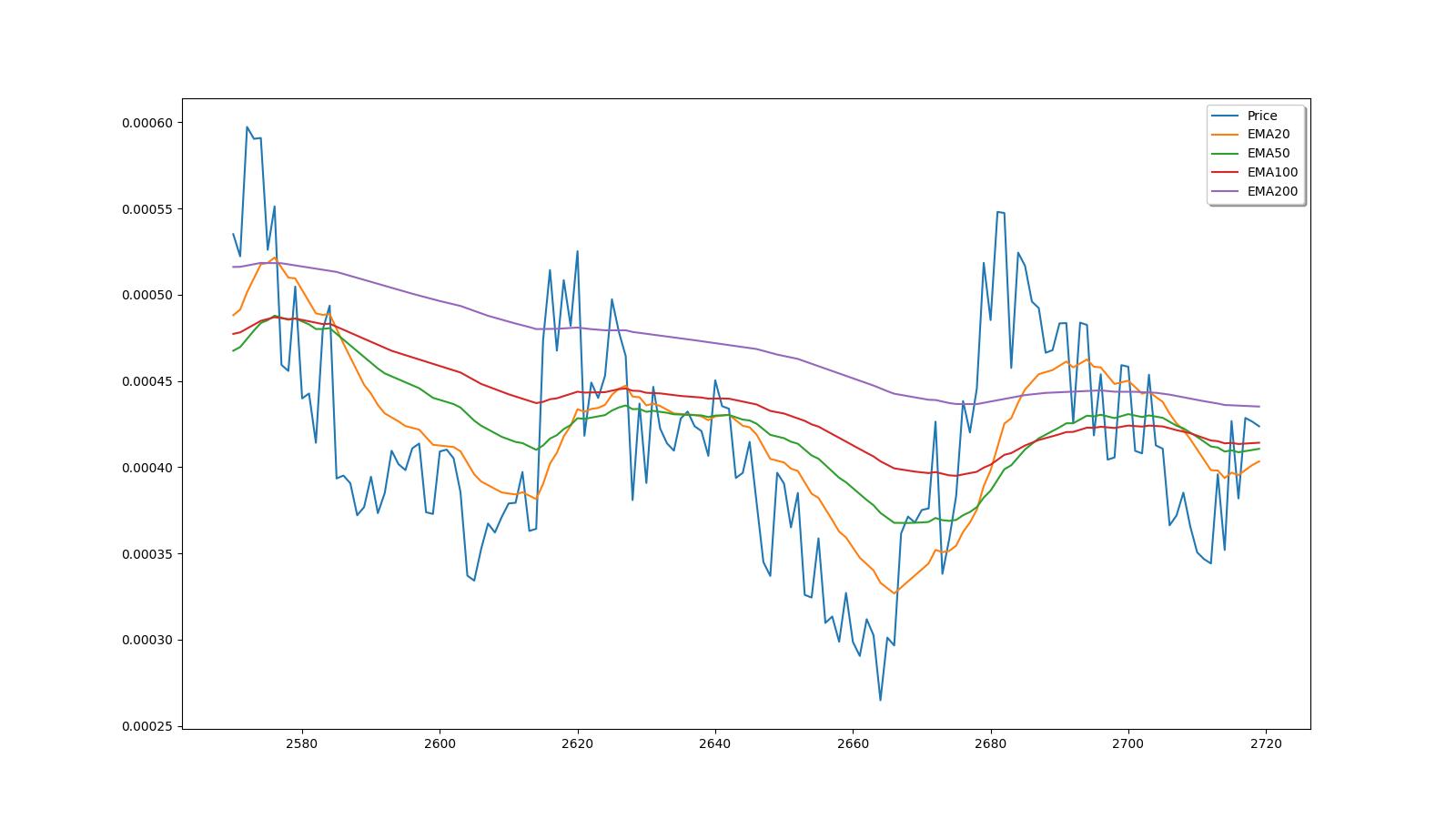 Cardstack Exponential Moving Averages