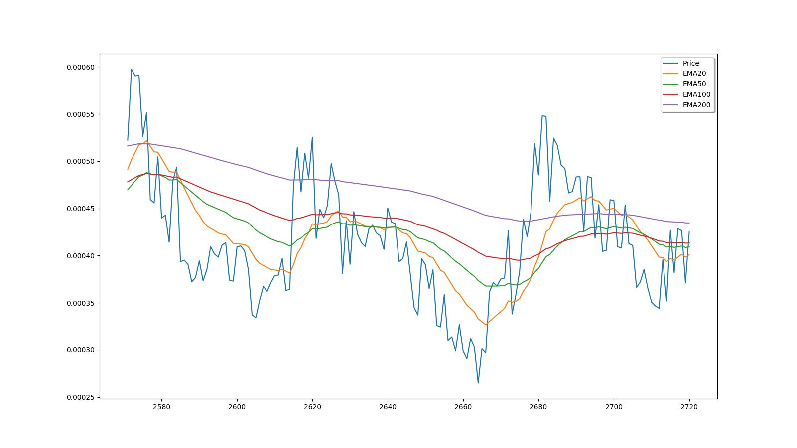 Cardstack Exponential Moving Averages