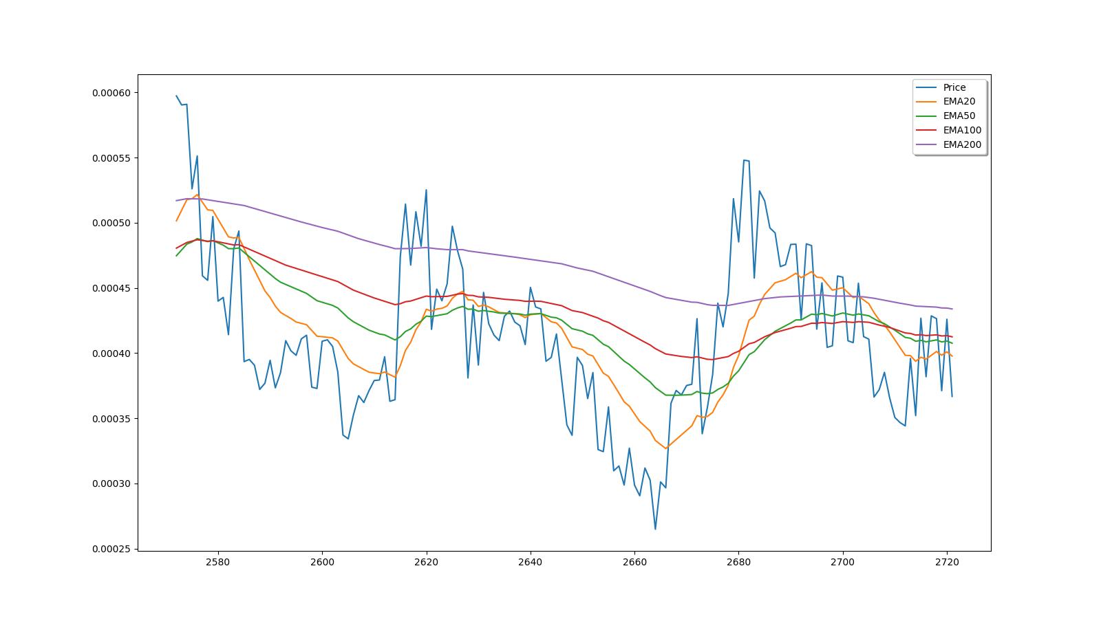 Cardstack Exponential Moving Averages