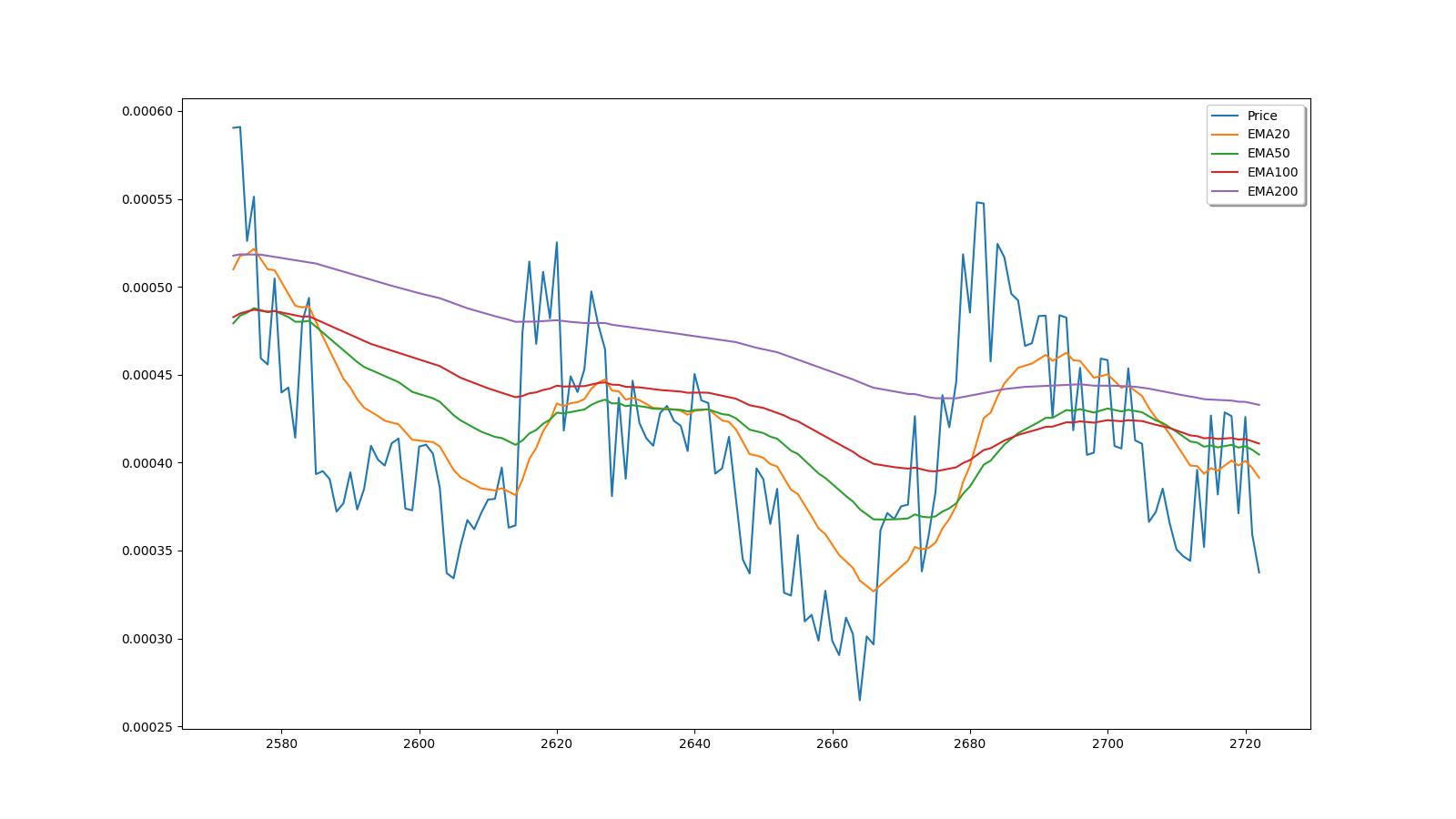 Cardstack Exponential Moving Averages