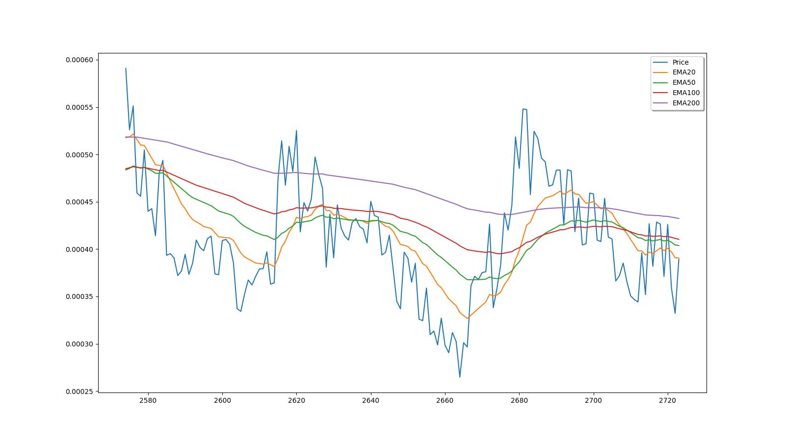 Cardstack Exponential Moving Averages